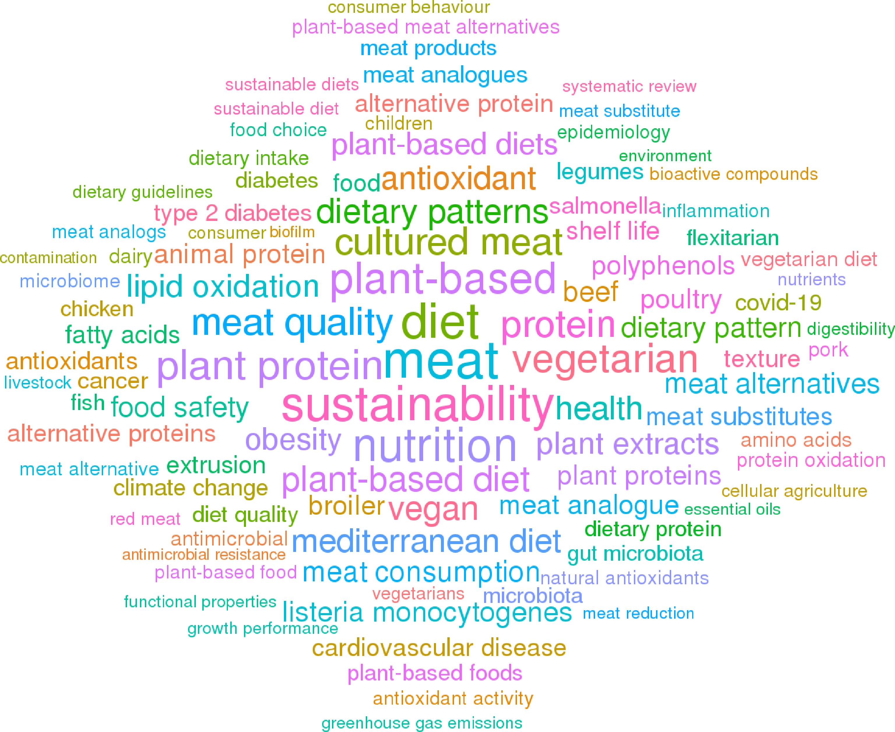 Global research landscape and trends of plant-based meat analogs a ...