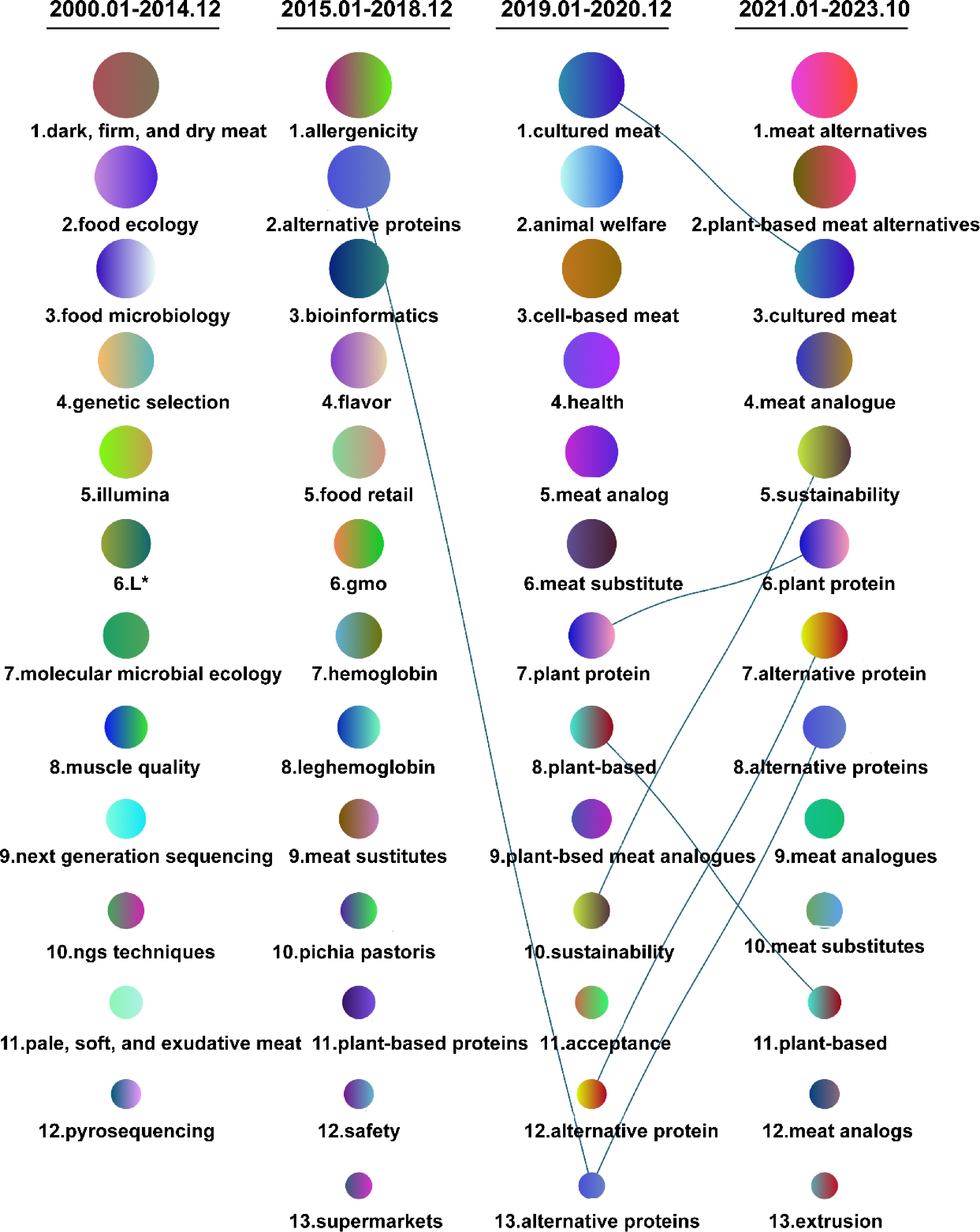 Global research landscape and trends of plant-based meat analogs a ...