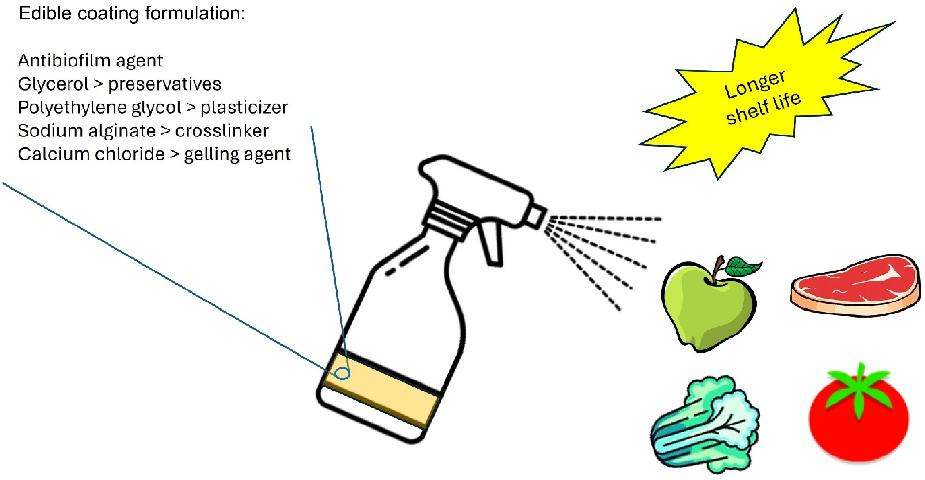 Edible coating, food-contact surface coating, and nanosensor for ...