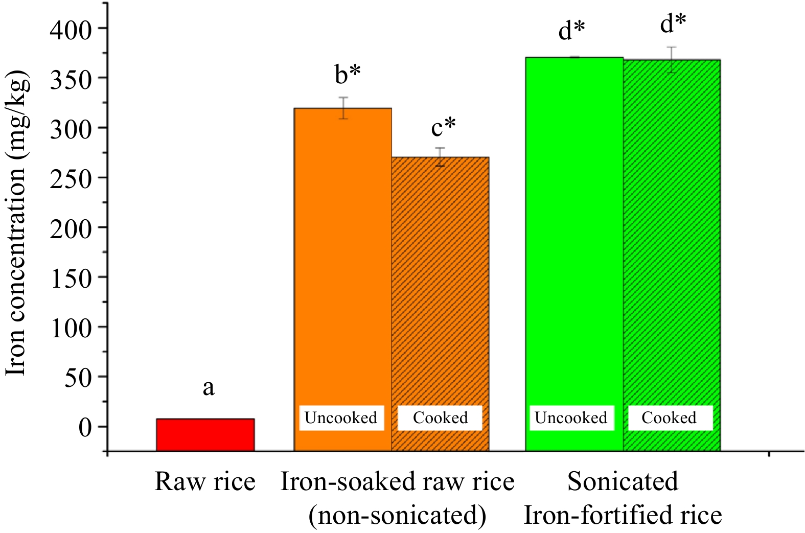 Incorporating iron fortificant in ultrasonicated waxy rice led to its ...