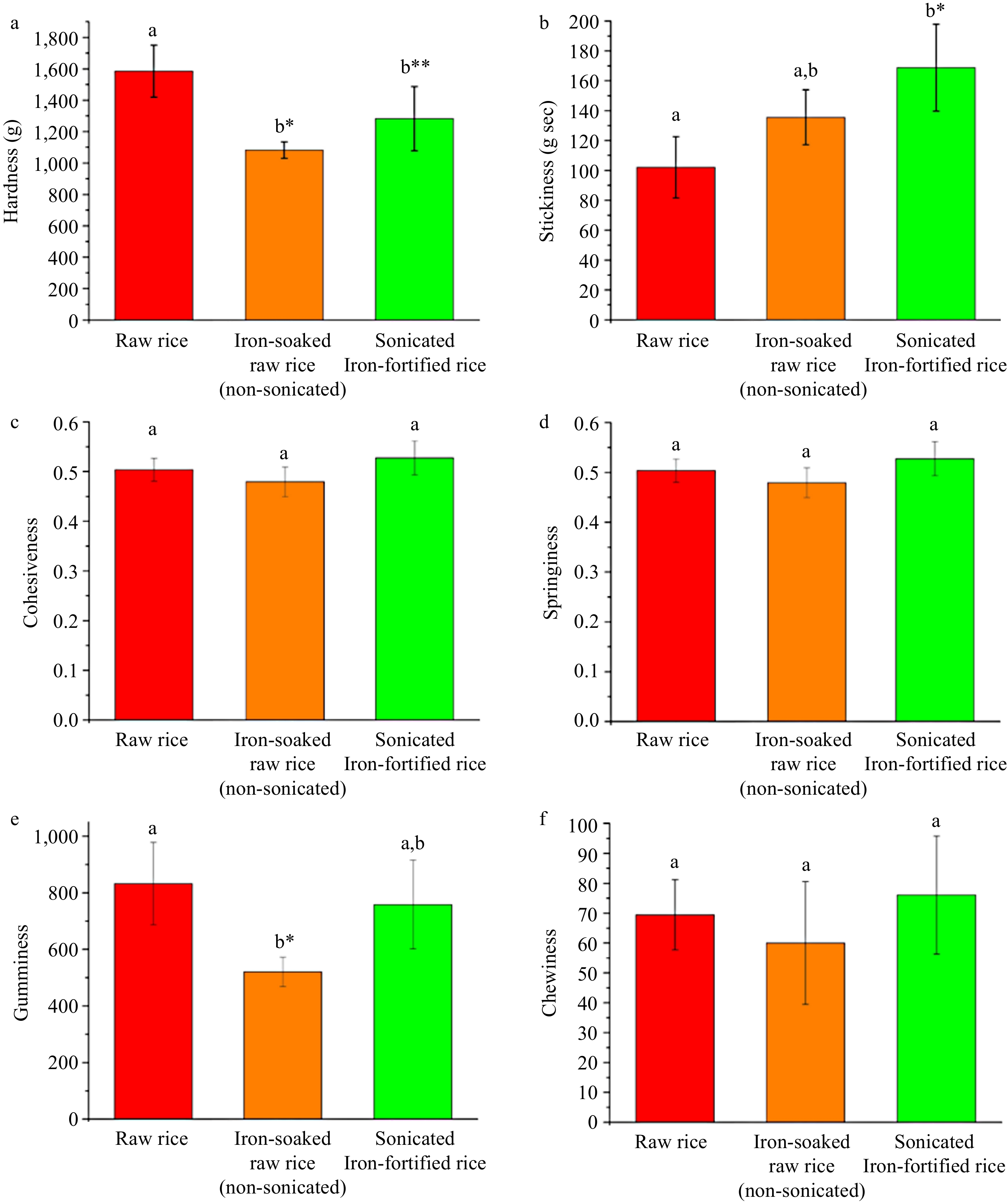 Incorporating iron fortificant in ultrasonicated waxy rice led to its ...