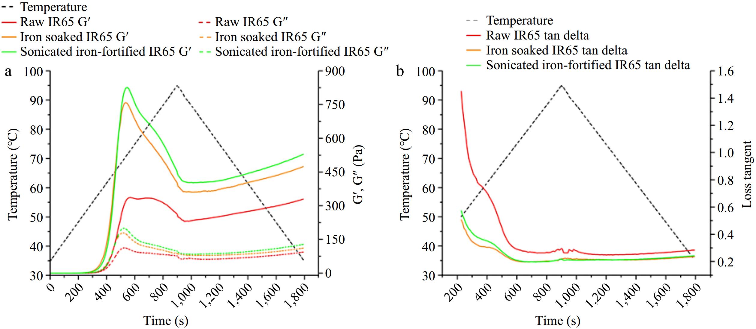 Incorporating iron fortificant in ultrasonicated waxy rice led to its ...