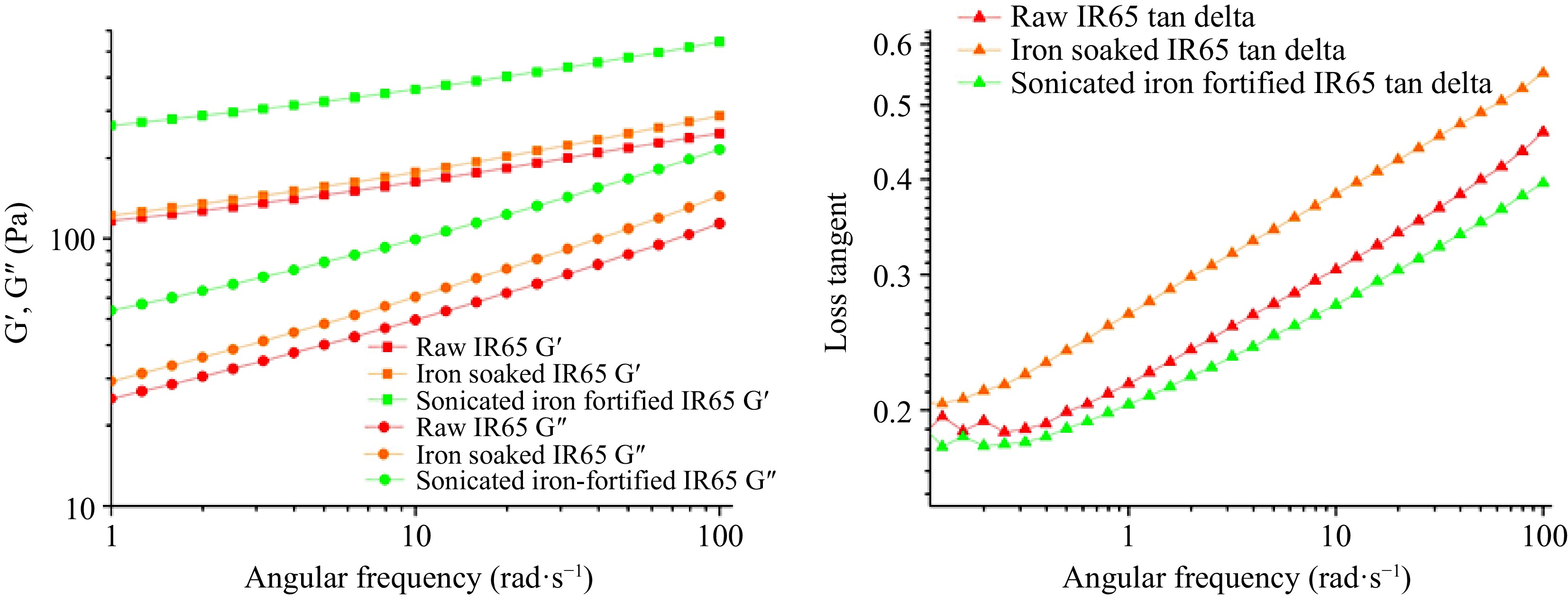 Incorporating iron fortificant in ultrasonicated waxy rice led to its ...