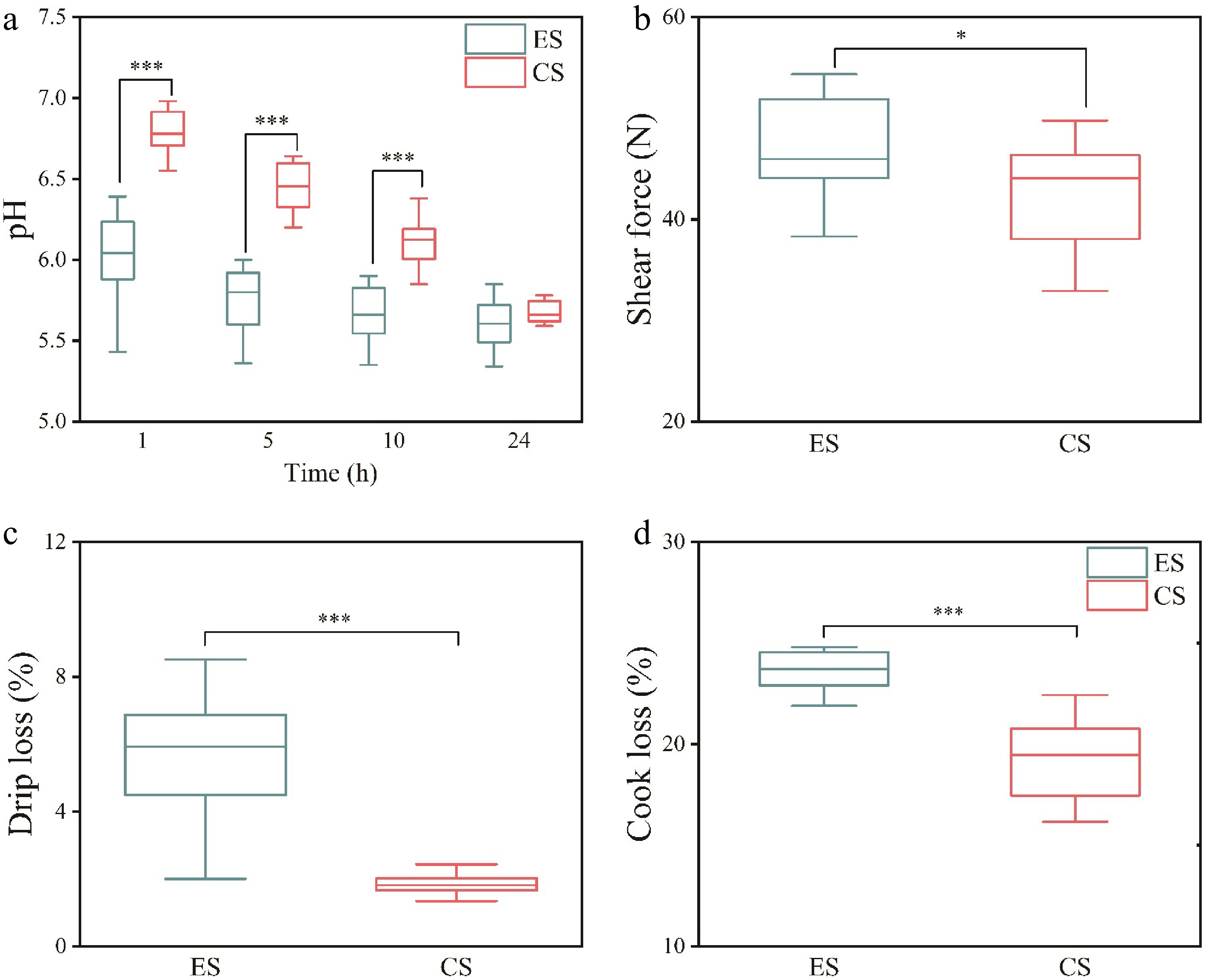 CO 2 stunning improved the meat quality by regulating postmortem muscle ...
