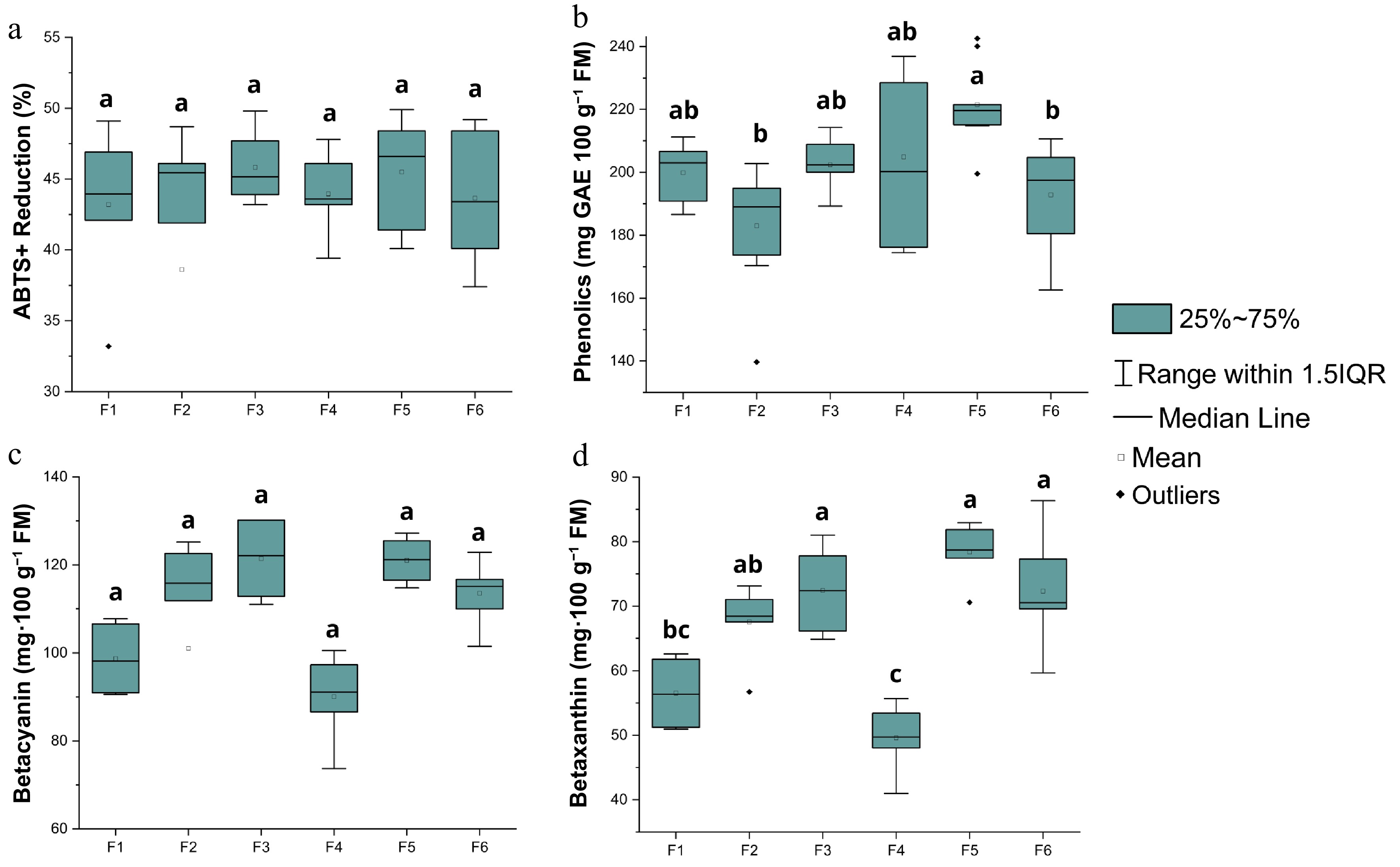 Synergy between solvent polarity and composition for efficient ...