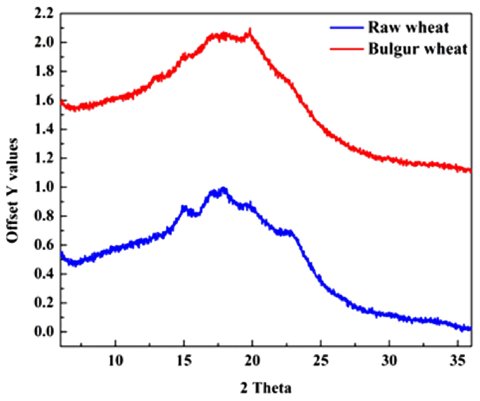 Optimisation of processing conditions and characterisation of ...