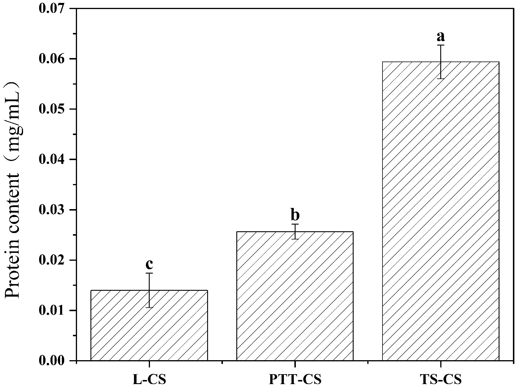 Effects of different calcium salts on the sporulation rate and spore ...