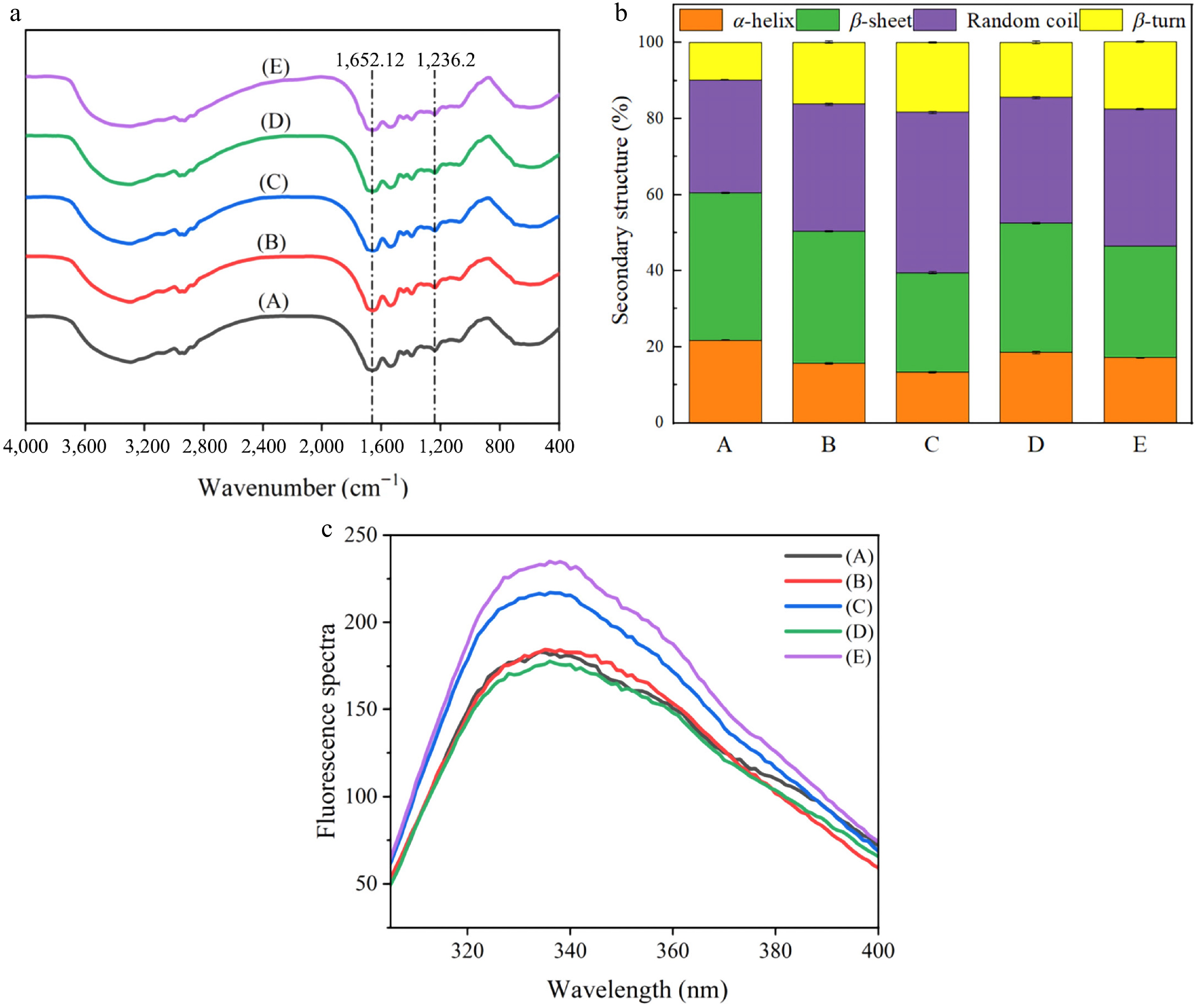 Effects of heat and ultrasonic treatments on the structure and ...
