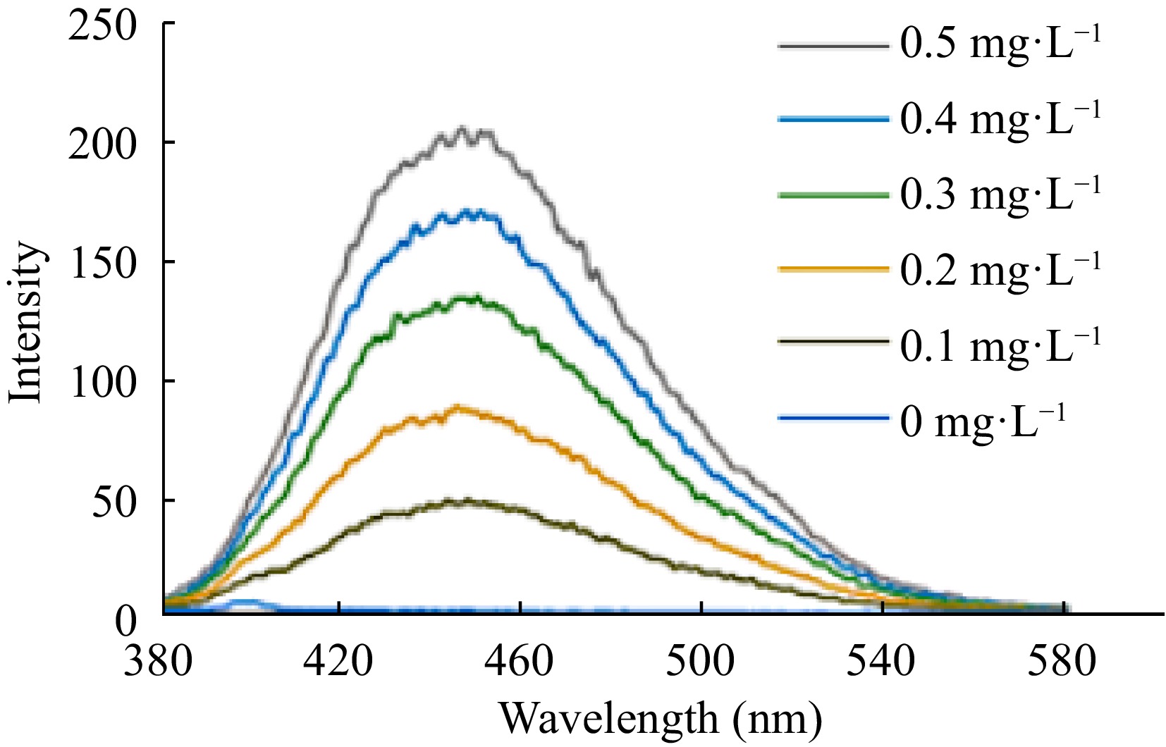 Fluorimetric determination of quinine using a portable system and ...