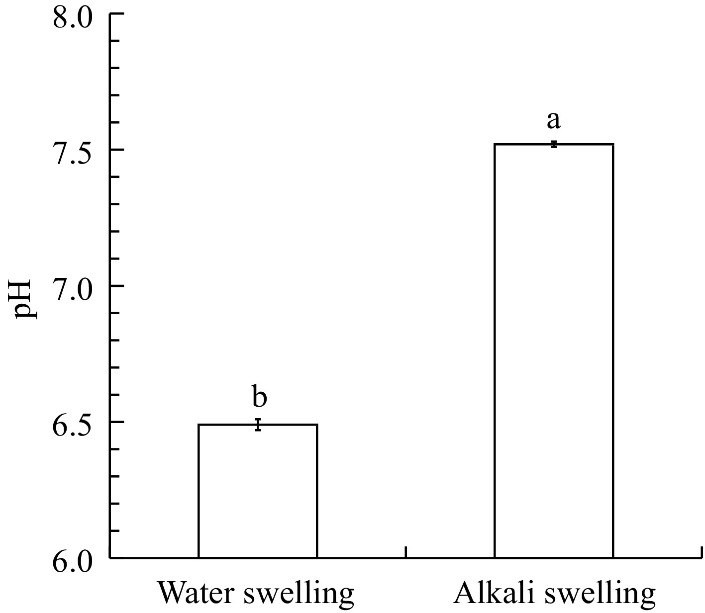 Effect of water and sodium carbonate swelling on the texture properties ...