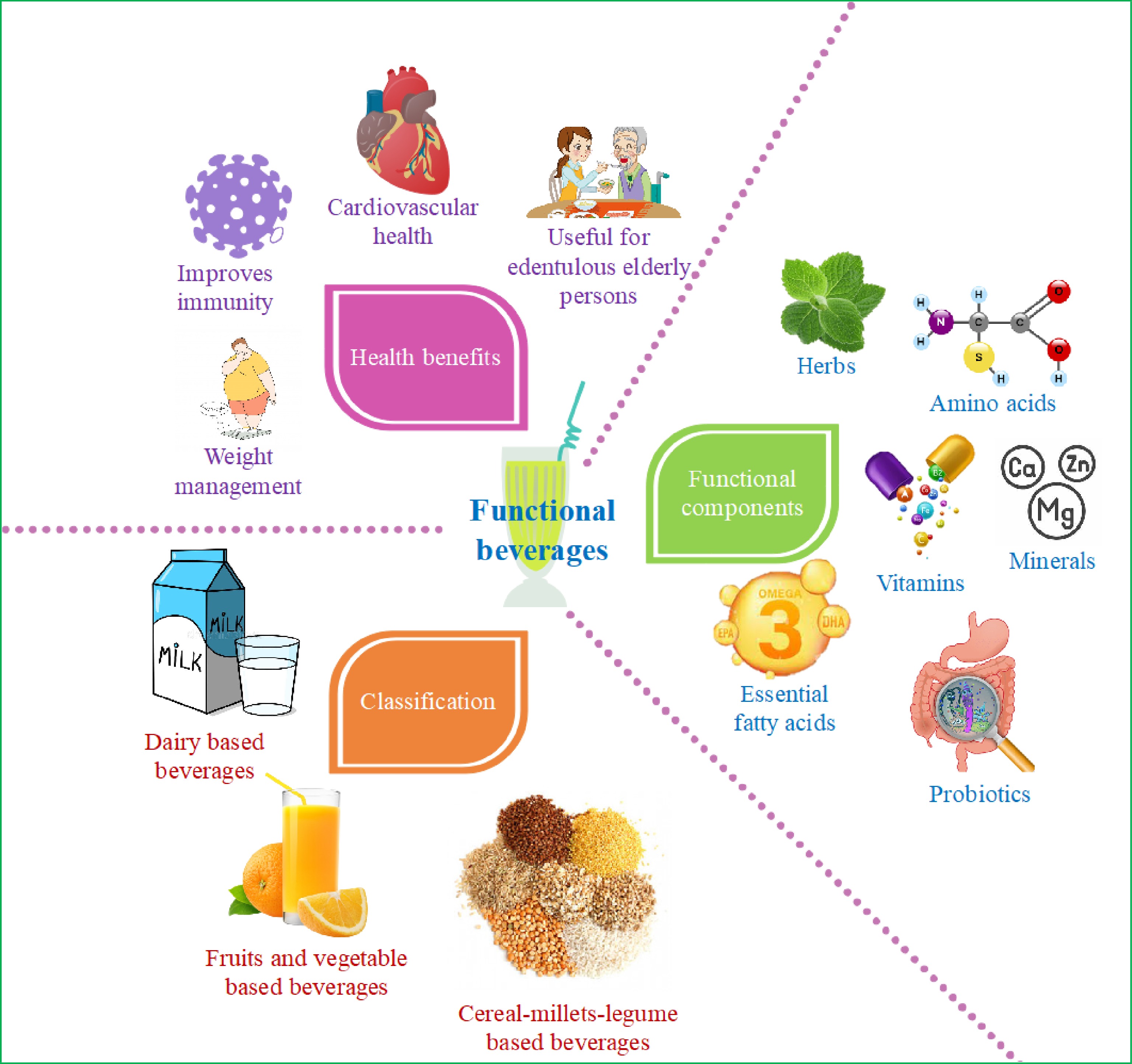 Functional beverages Recent trends and prospects as potential meal ...