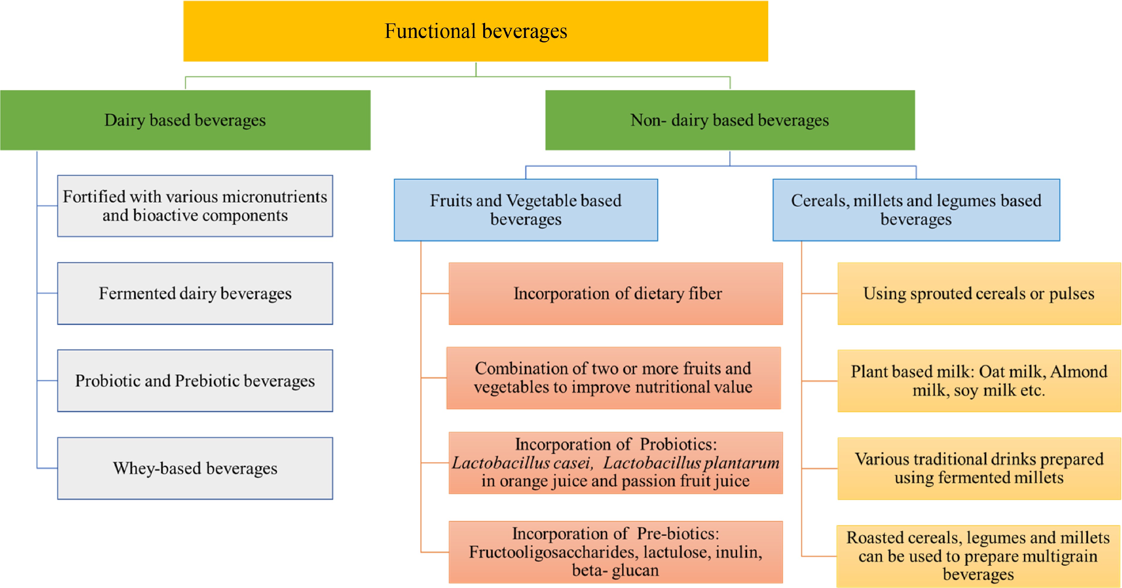 Functional beverages Recent trends and prospects as potential meal ...