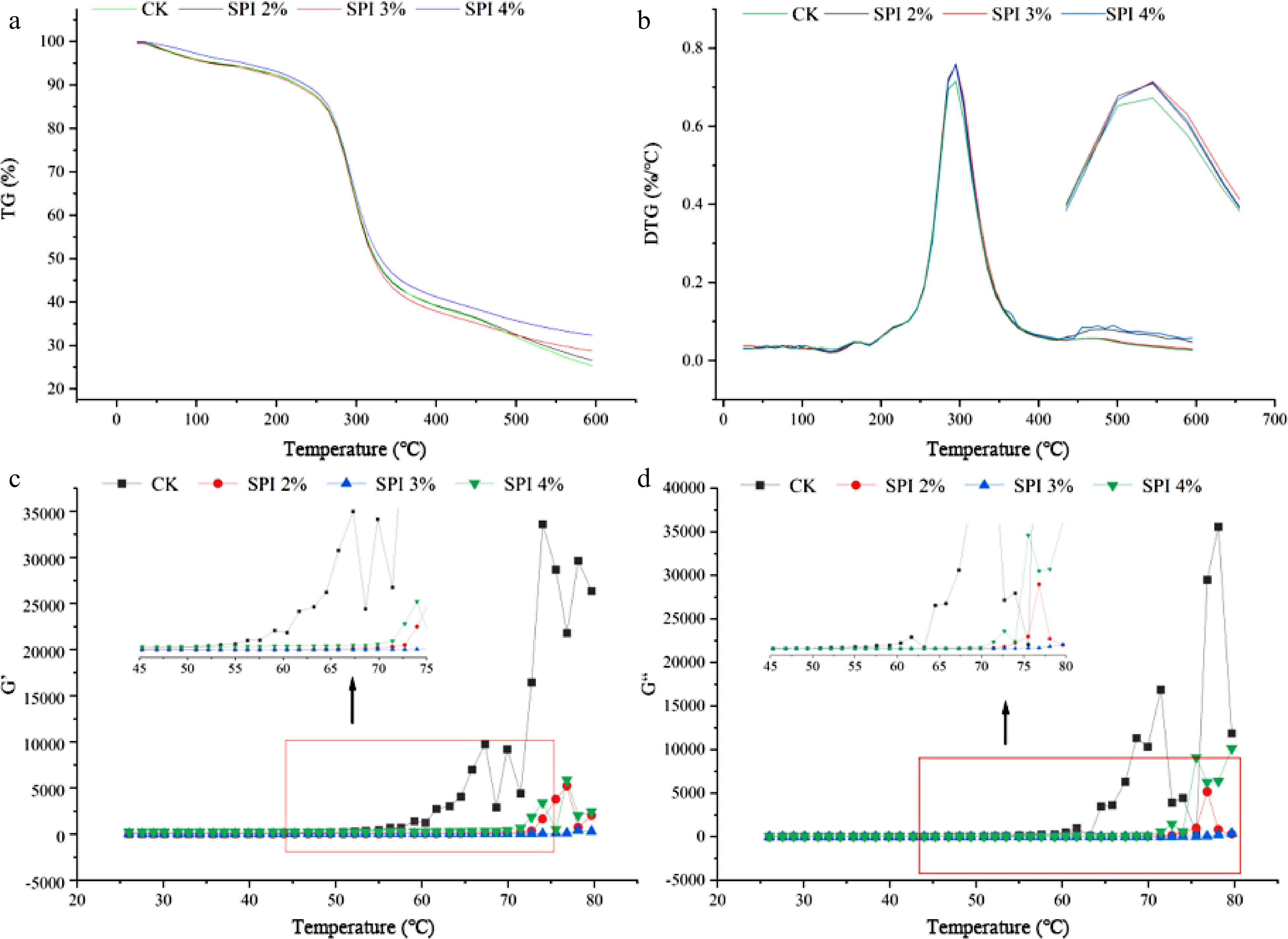 Characterisation of Fresh extruded rice with added soybean isolate protein