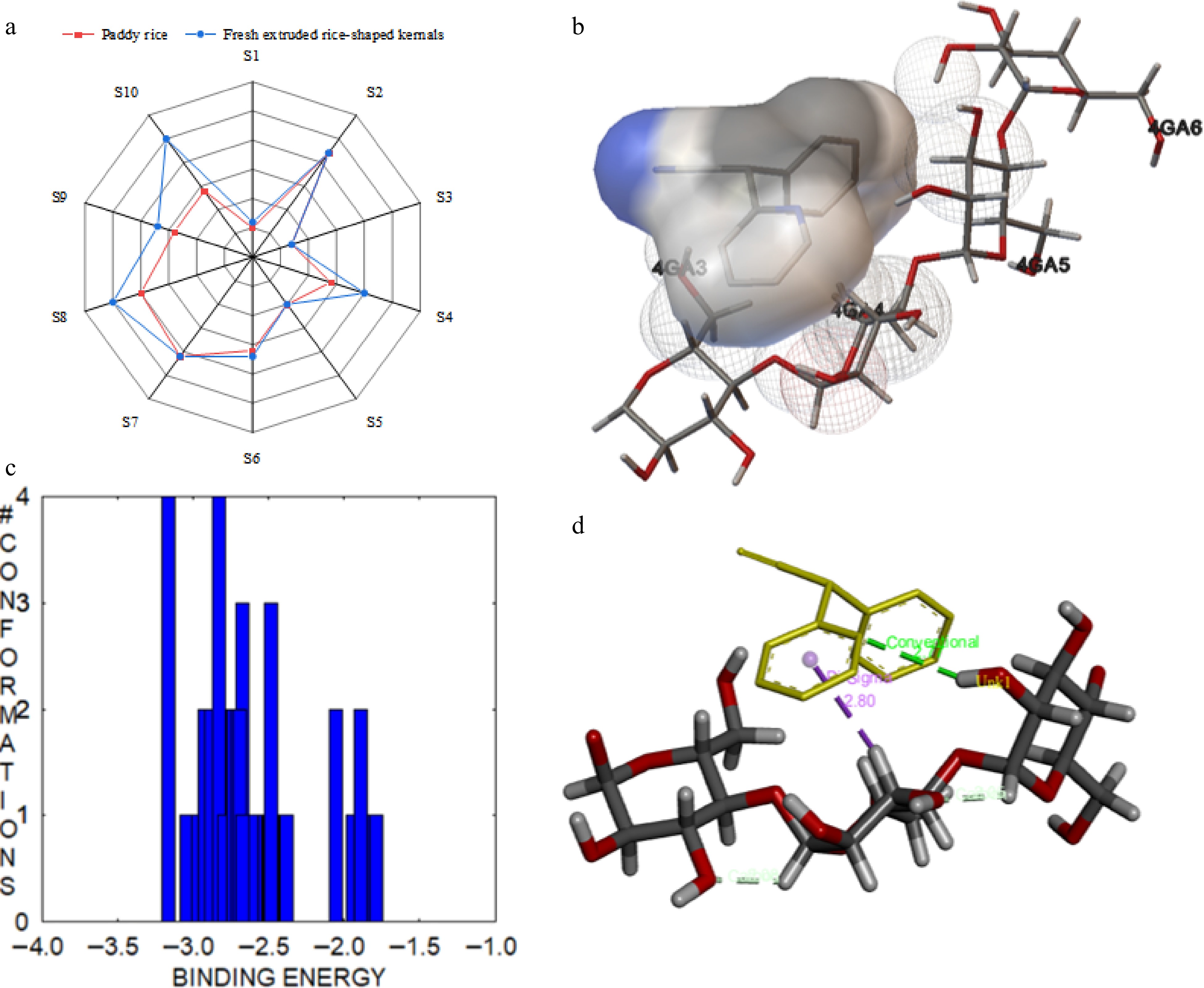 Characterisation of Fresh extruded rice with added soybean isolate protein