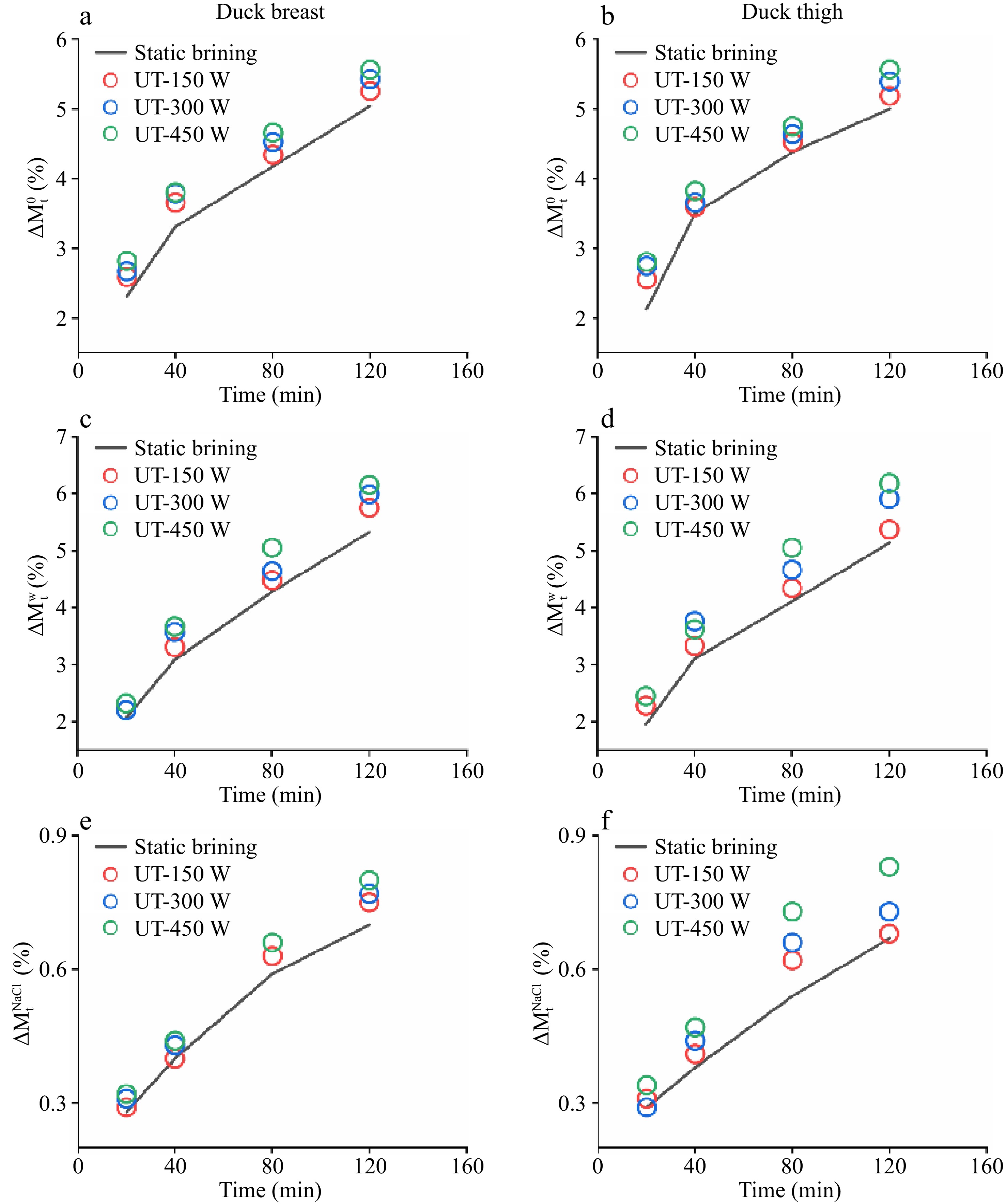 Effects of ultrasonic assisted marination on the mass transfer kinetics ...