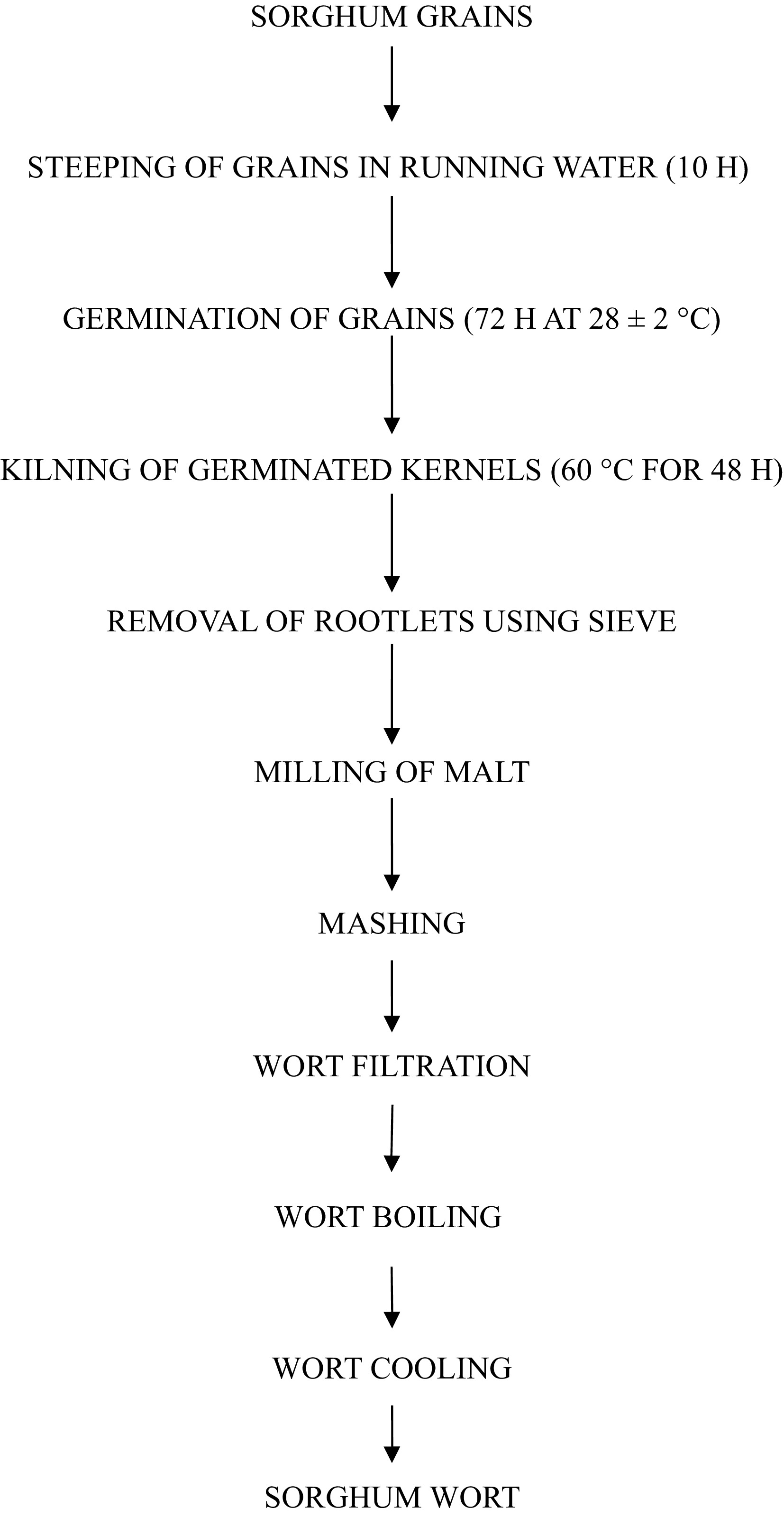 Impact of different nitrogen sources, initial pH and varying inoculum ...