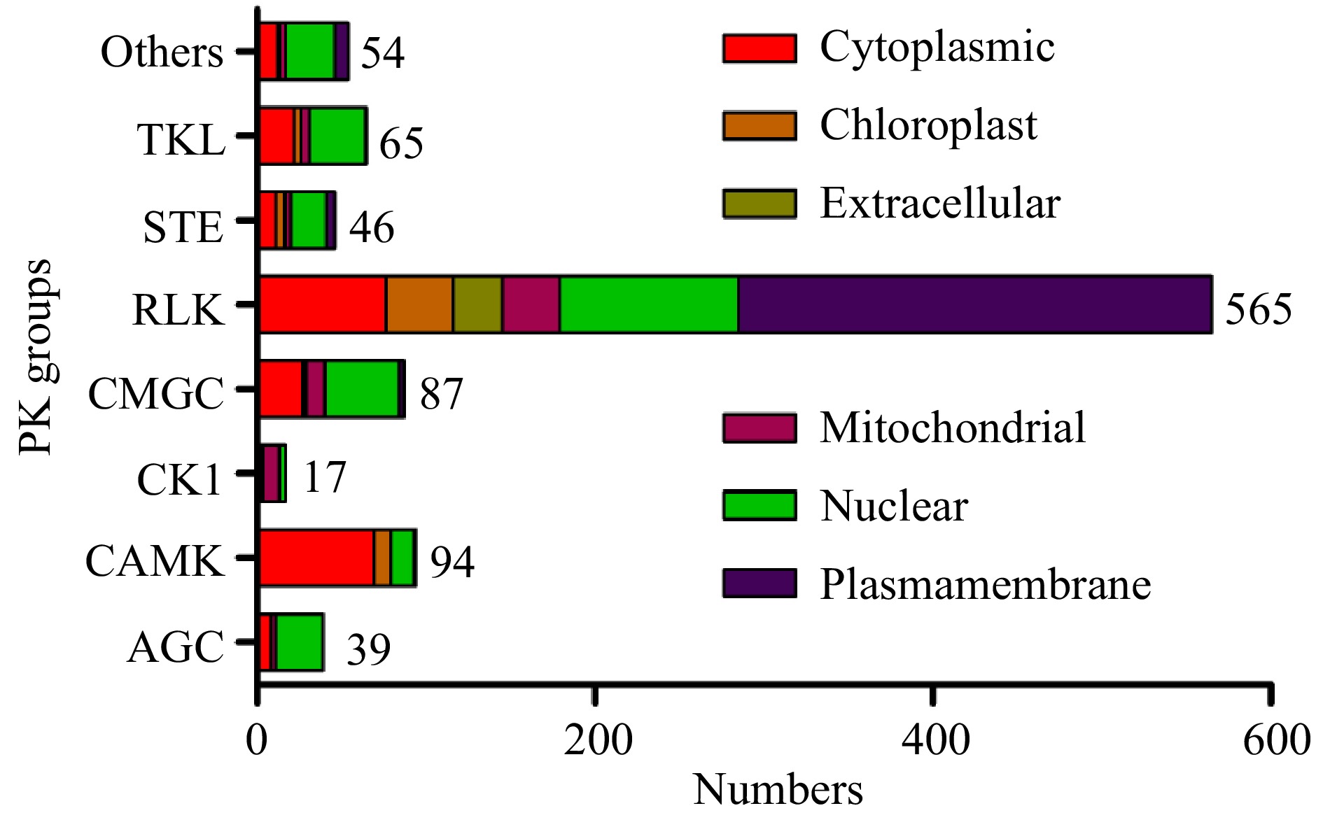 Pecan kinome classification and expression analysis of all protein ...