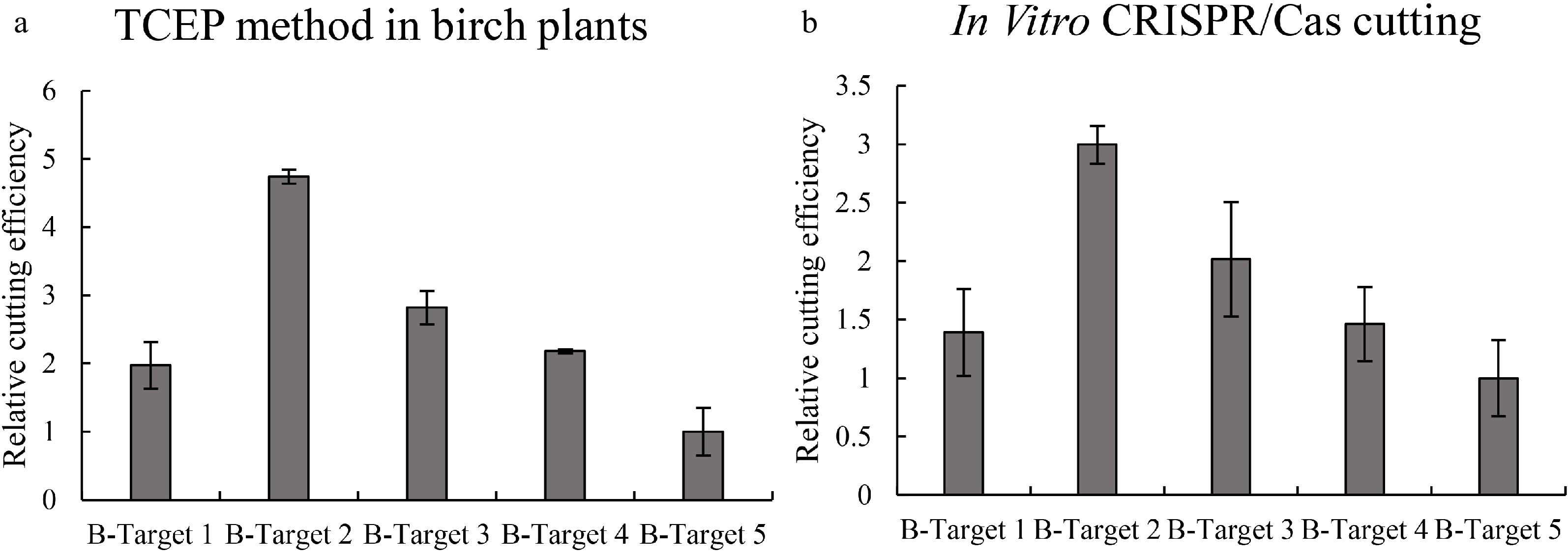 A method for determining the cutting efficiency of the CRISPR/Cas ...