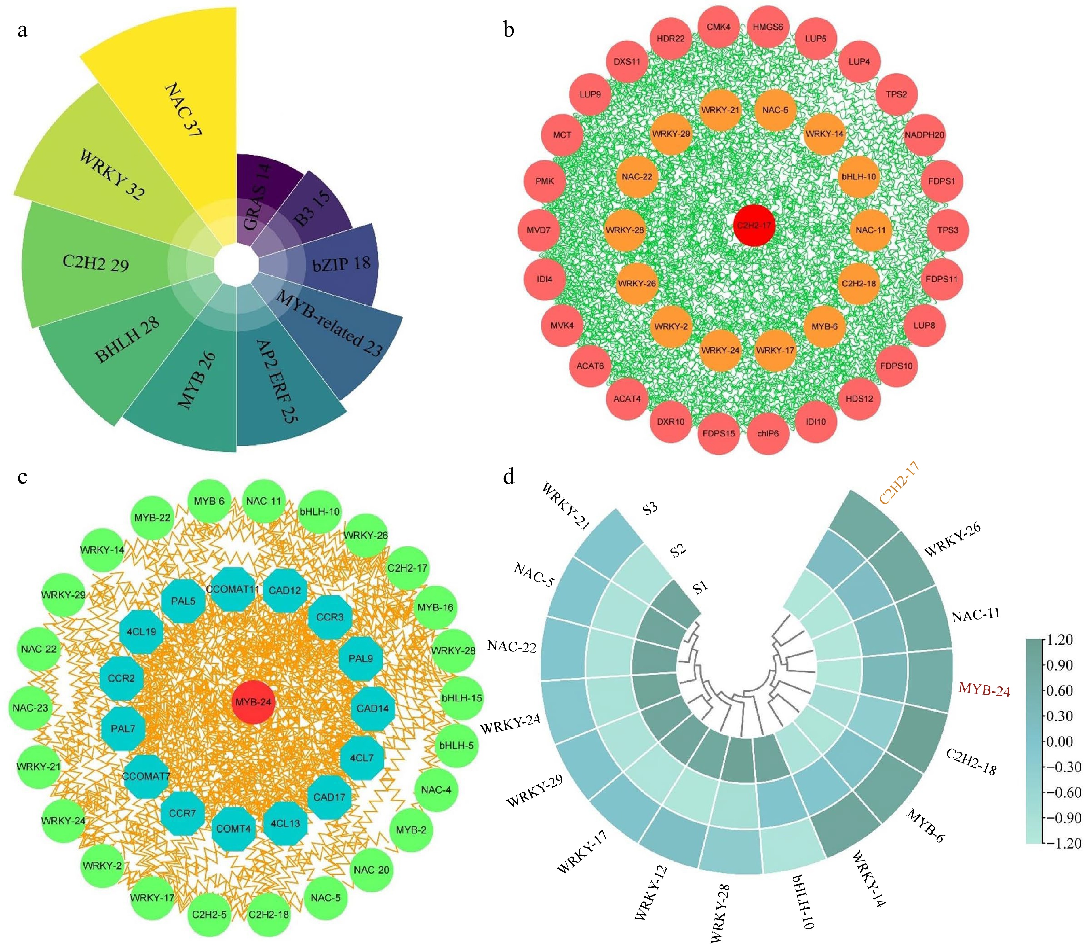 Deciphering aroma formation during flowering in nectar tree ( Tilia ...