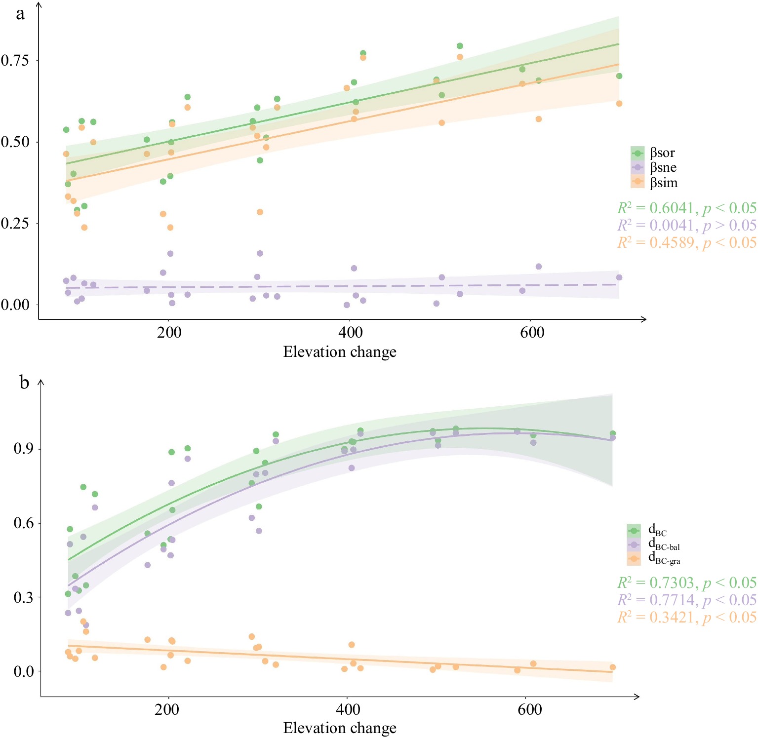 Environmental heterogeneity determines beta diversity and species ...