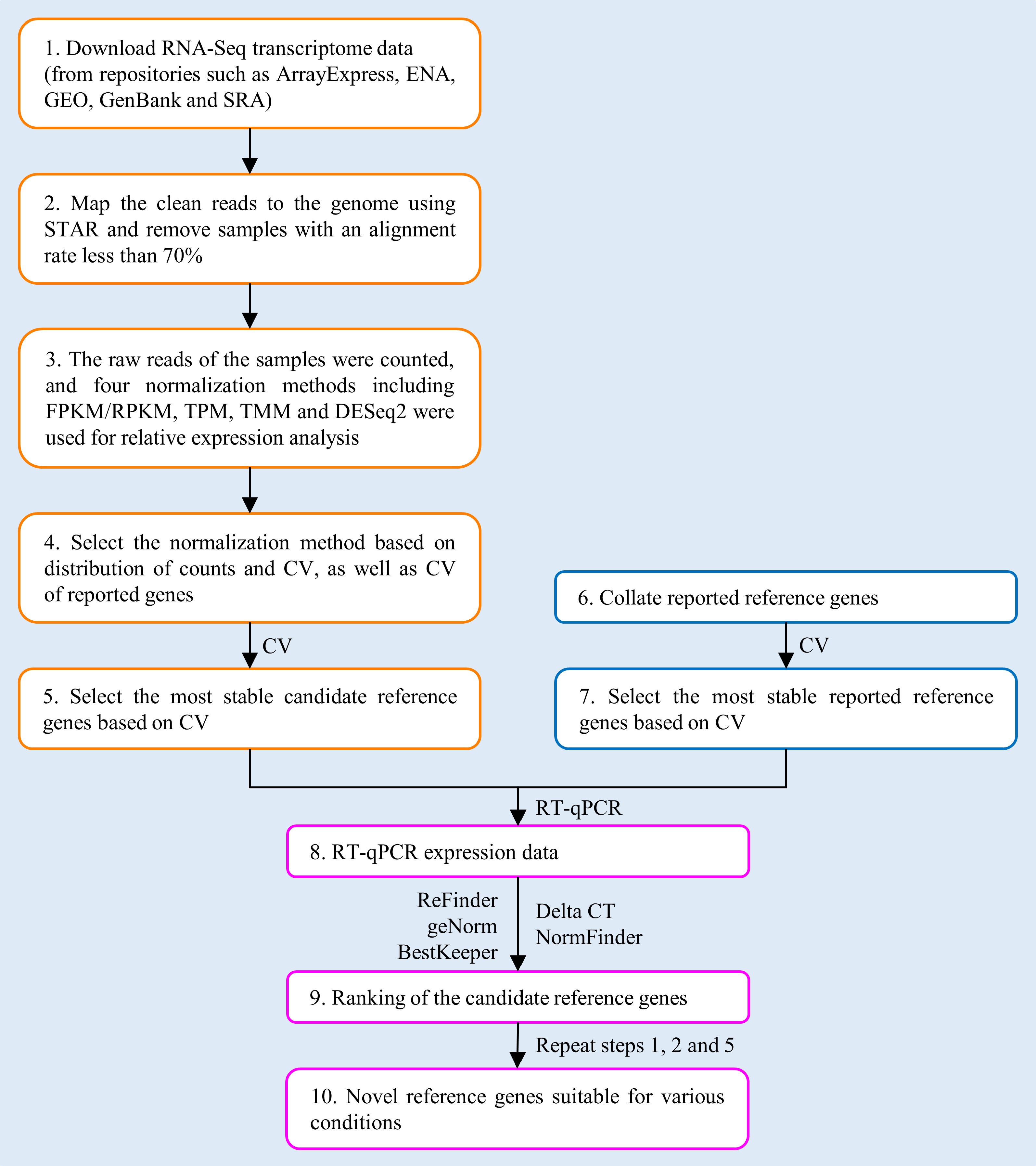 A protocol for identifying universal reference genes within a genus based on RNA-Seq data a case ...