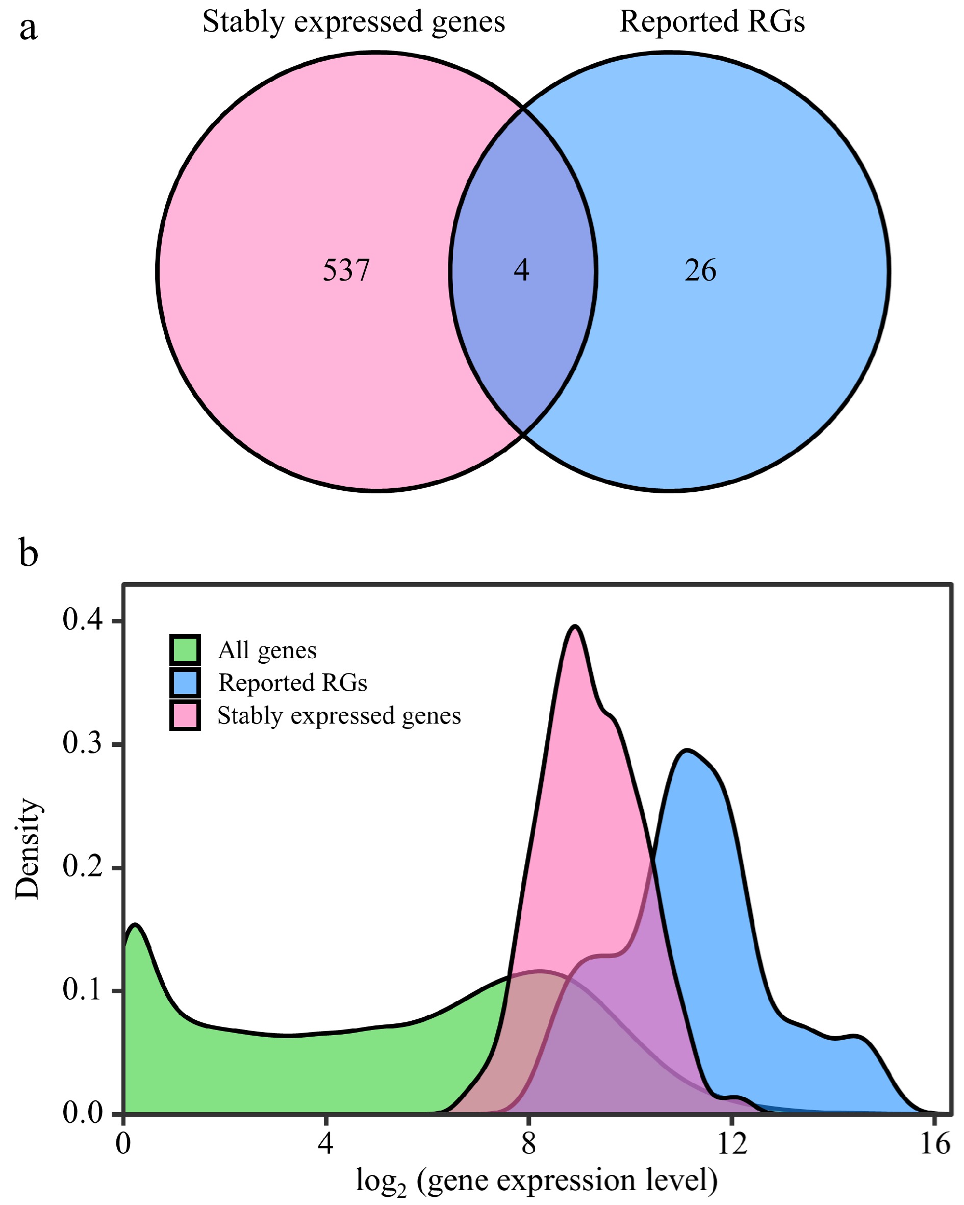 A protocol for identifying universal reference genes within a genus based on RNA-Seq data a case ...