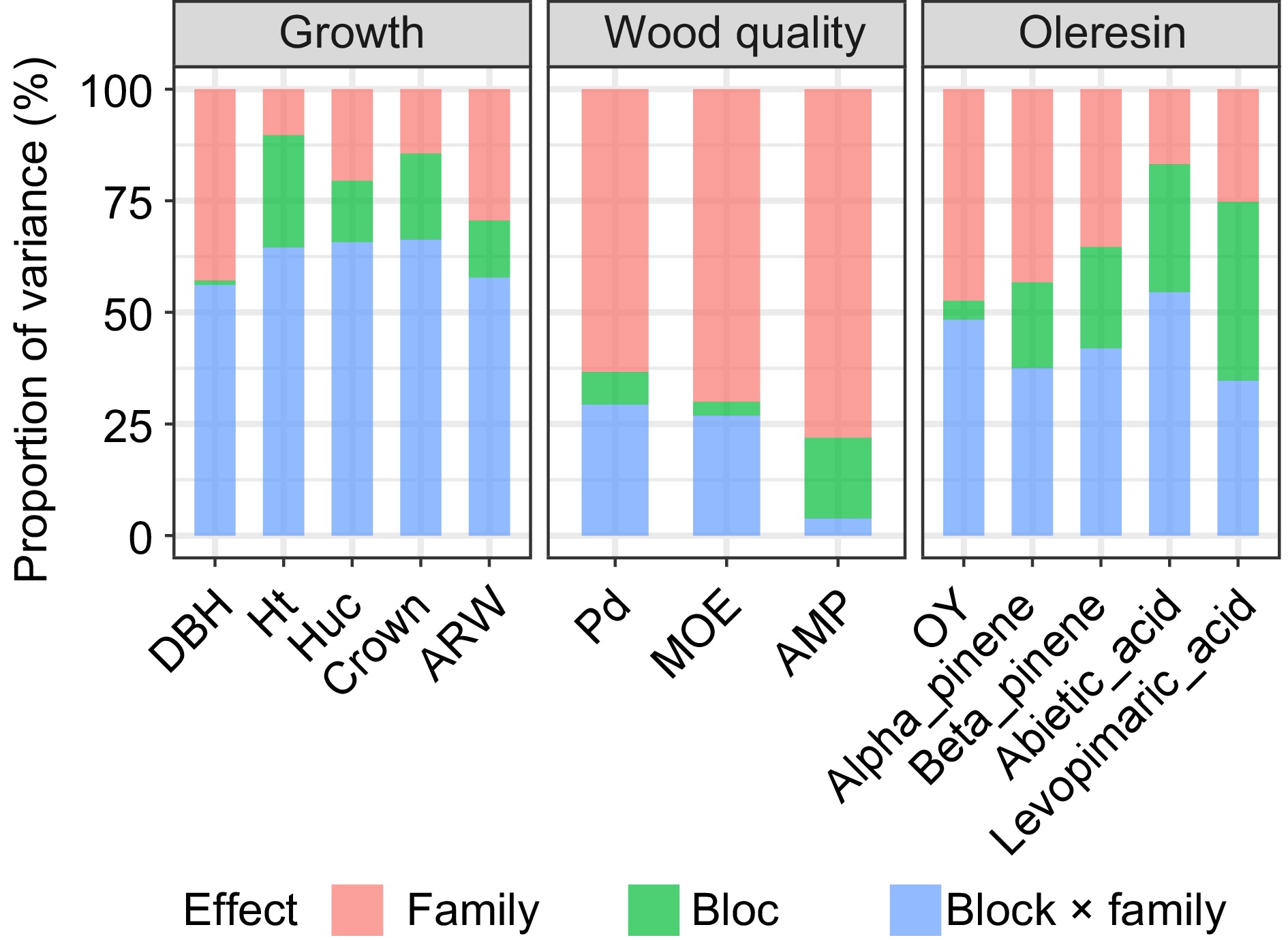 Genetic selection for growth, wood quality and resin traits of ...