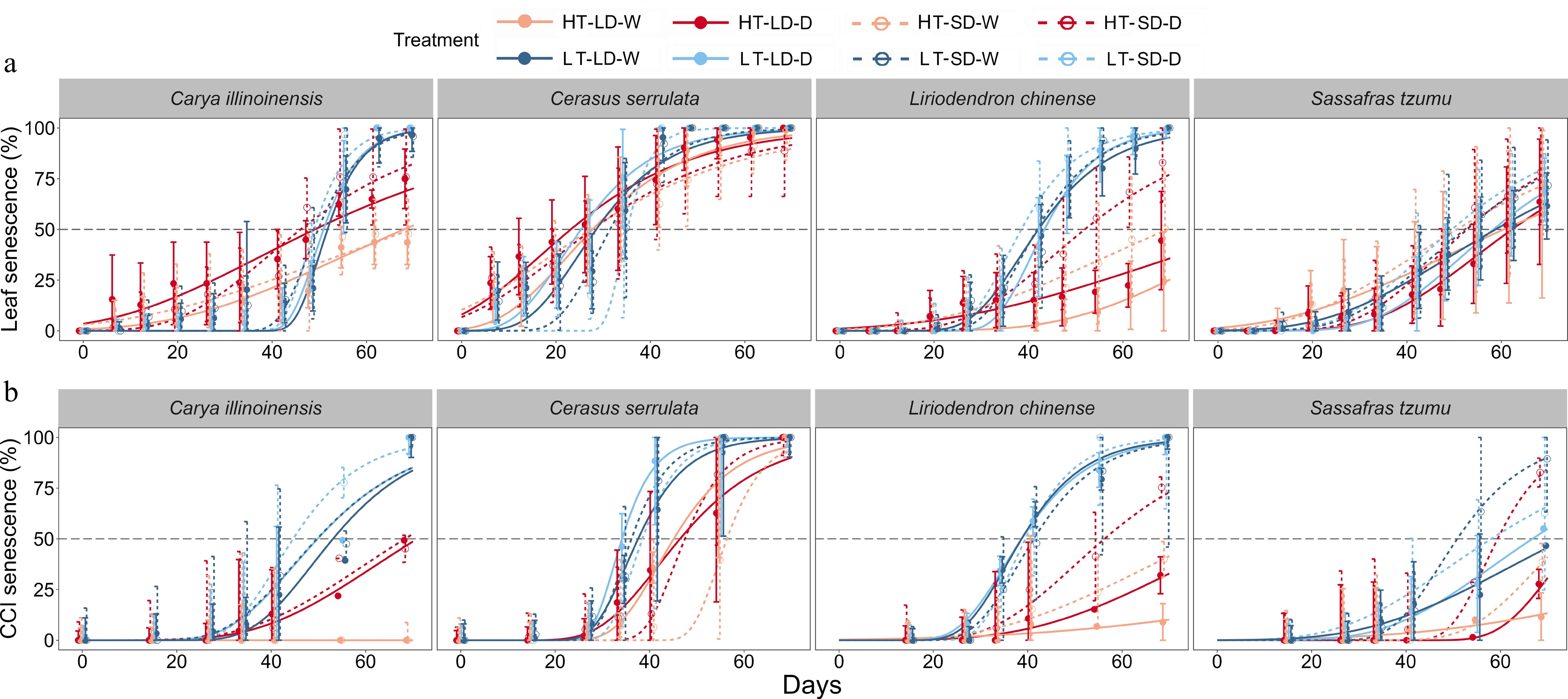 Effects of air temperature, photoperiod, and soil moisture on leaf ...