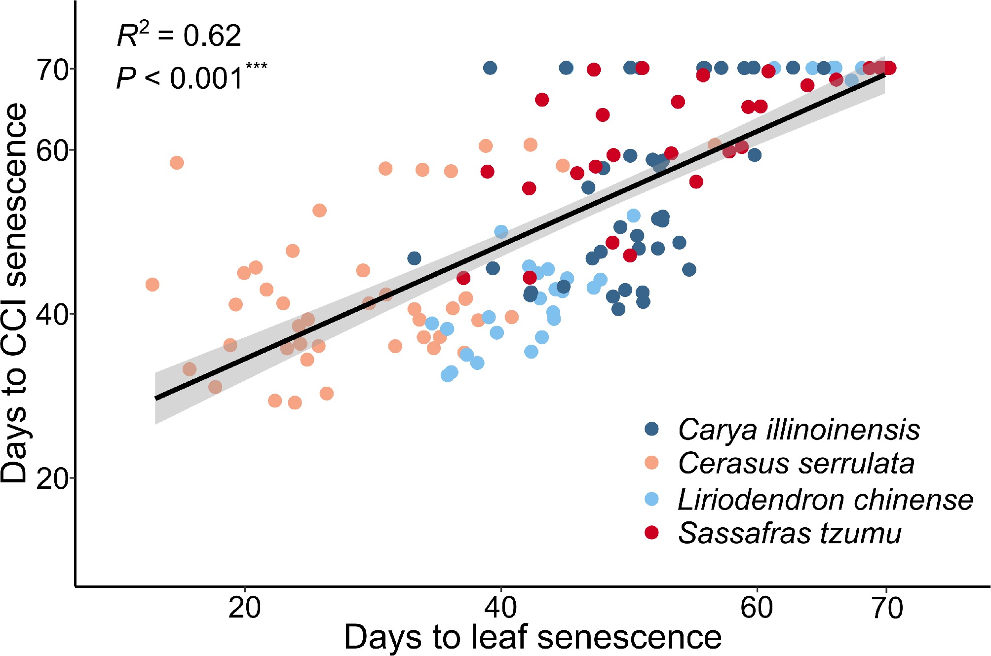 Effects of air temperature, photoperiod, and soil moisture on leaf ...