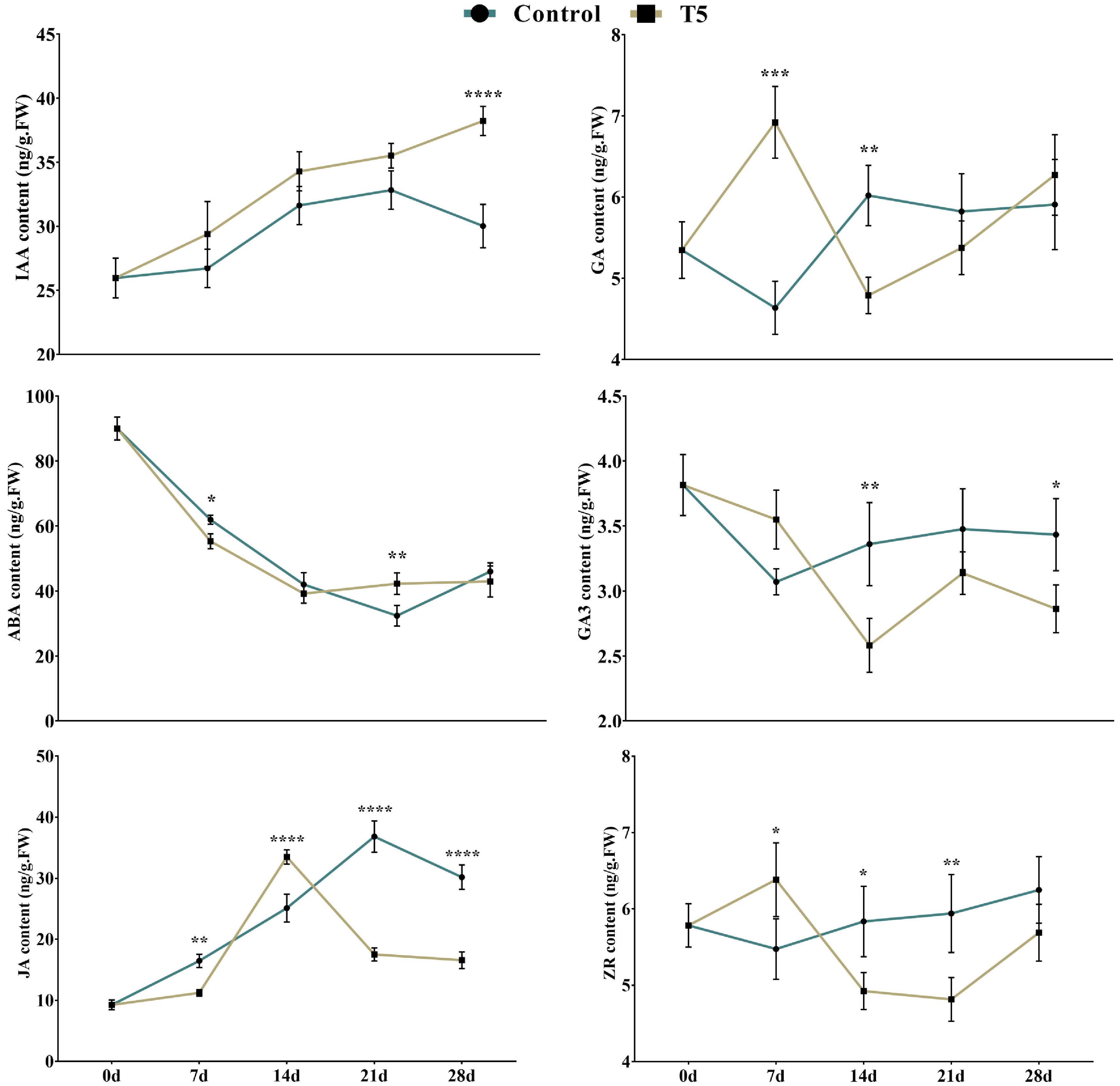 Nitrate application affects root morphology by altering hormonal status ...
