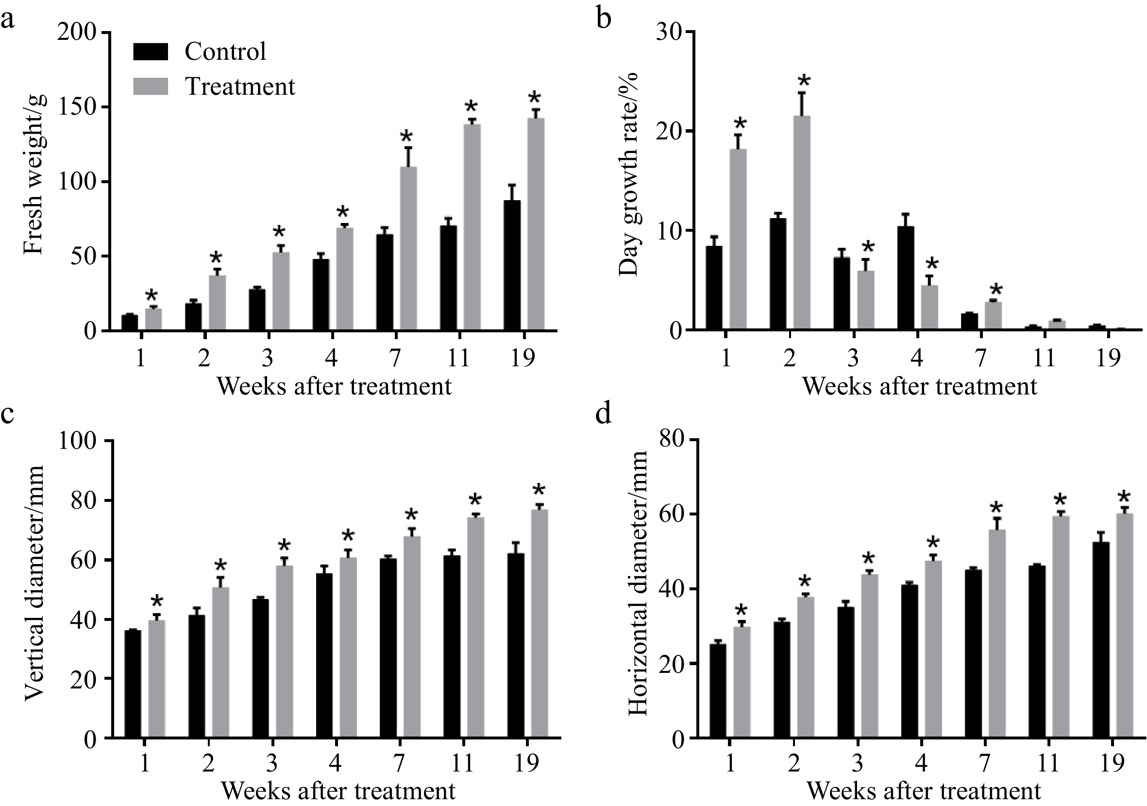 Transcriptomics reveals the molecular mechanism underlying kiwifruit expansion following ...