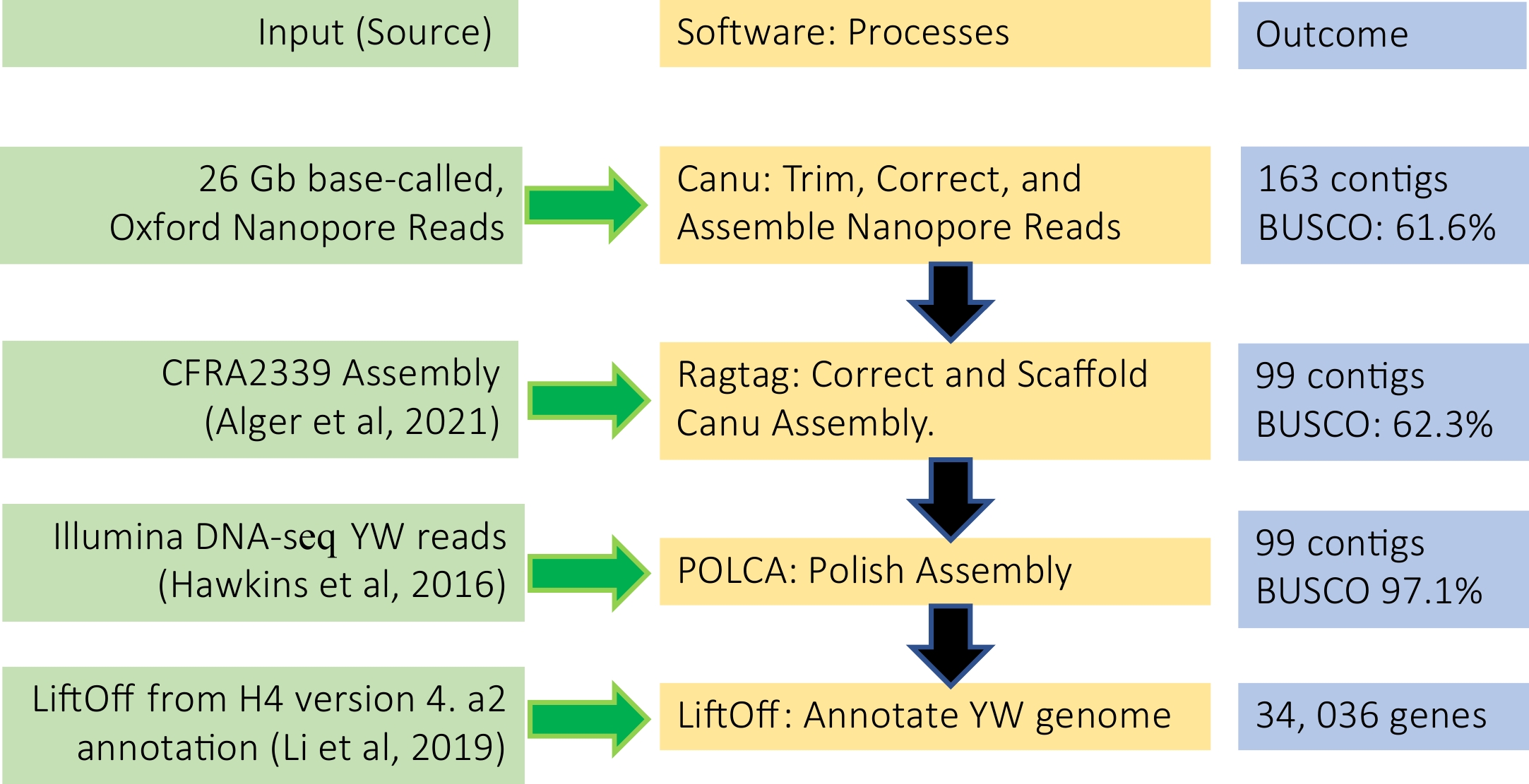 Assembly and annotation of Fragaria vesca 'Yellow Wonder' genome, a ...