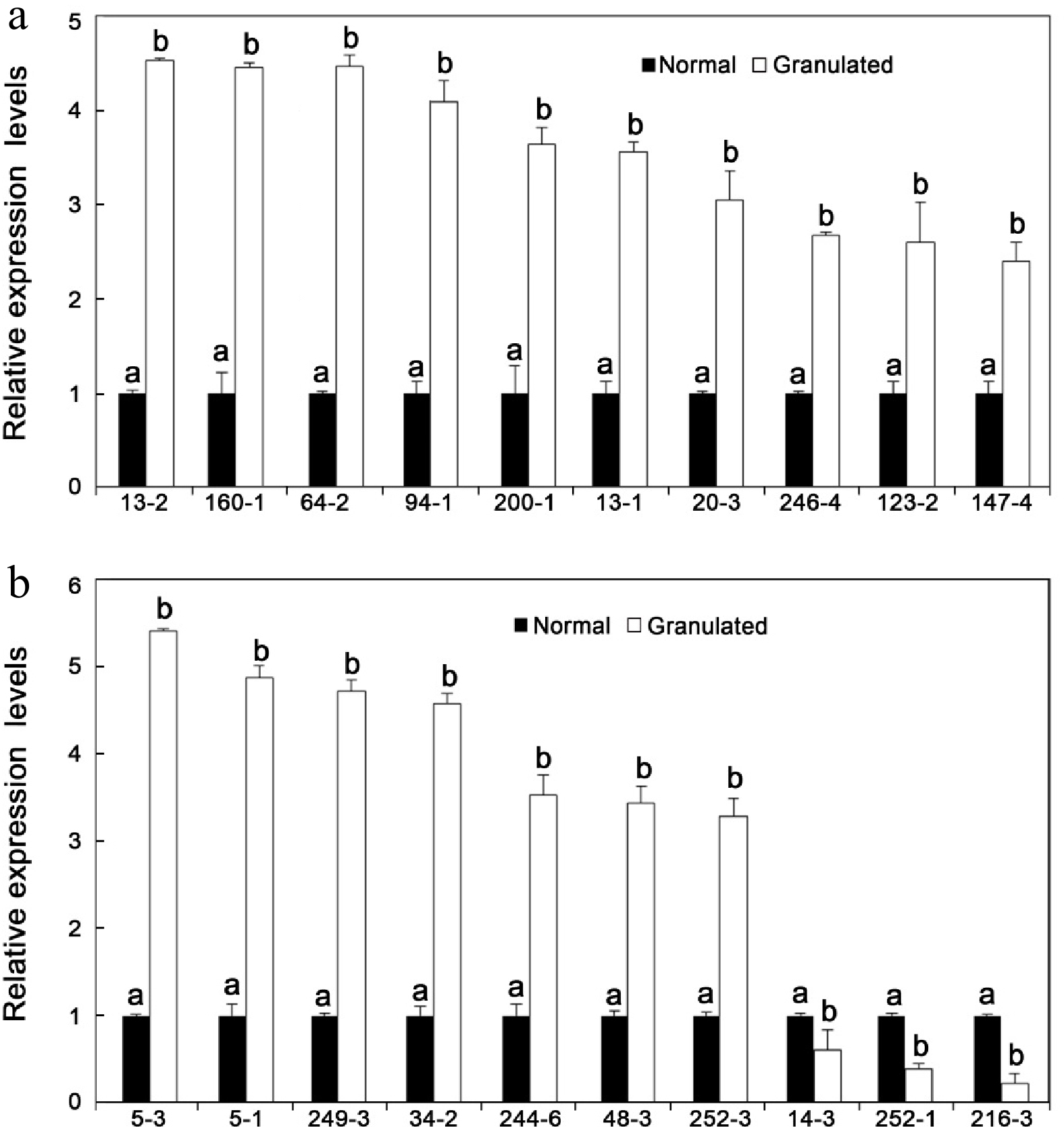 cDNA-AFLP analysis reveals altered gene expression profiles involved in ...