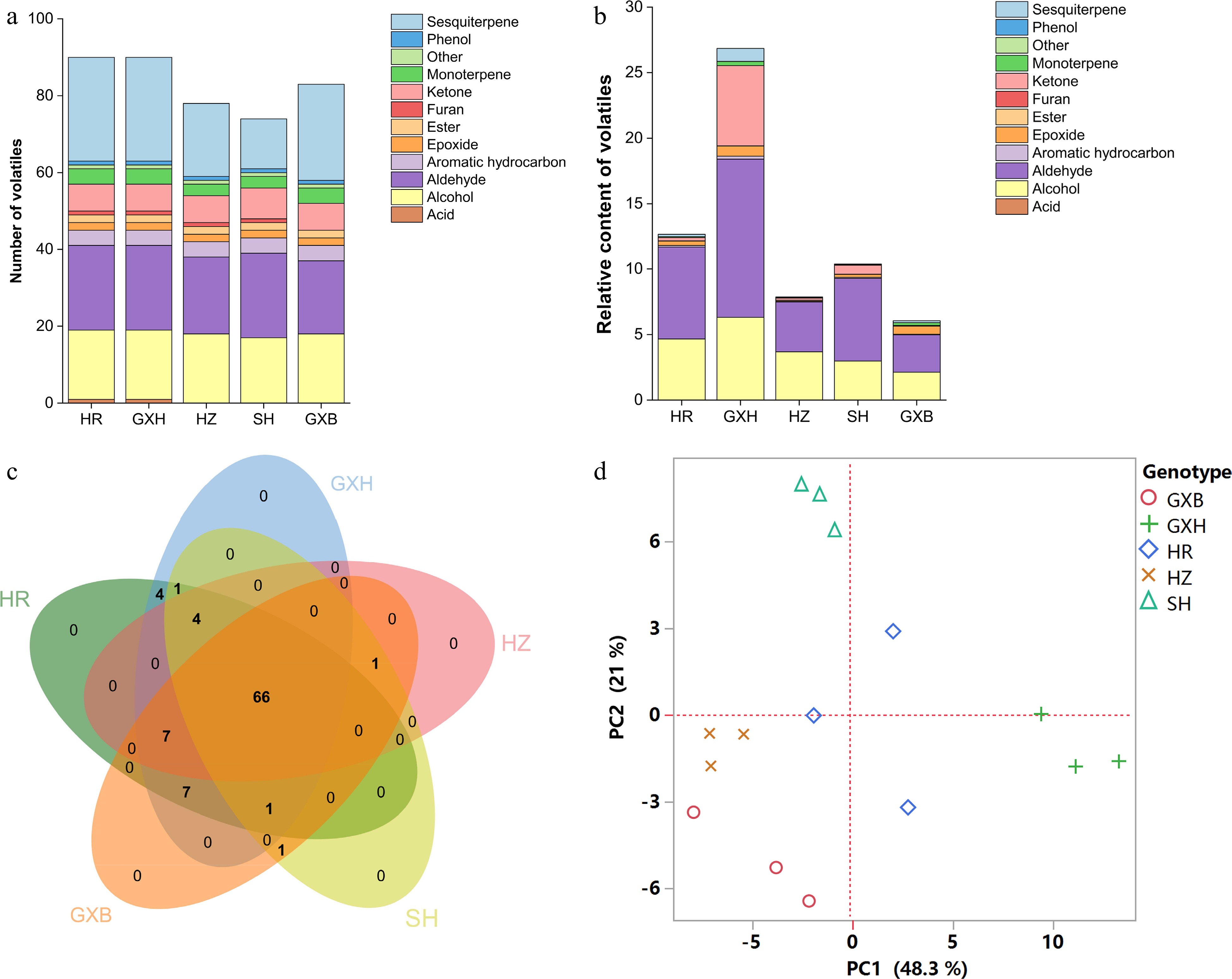 Metabolomic analyses provides insight into the fruit nutritional and ...