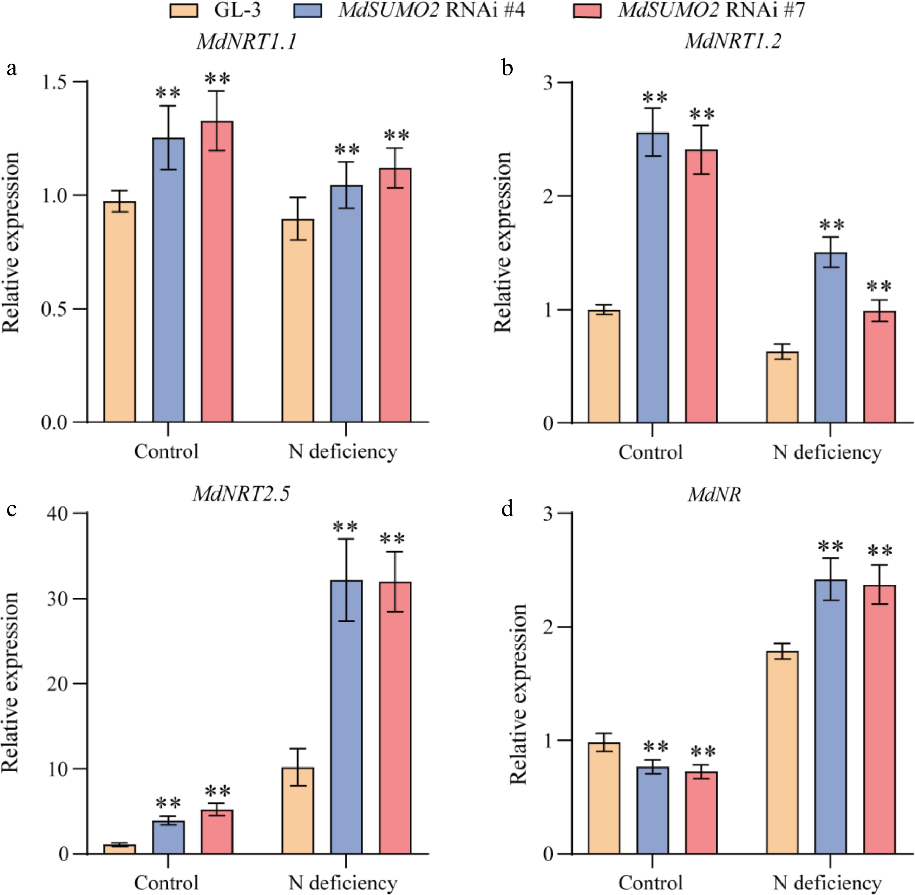 Interfering small ubiquitin modifiers (SUMO) exhibits apple's enhanced ...
