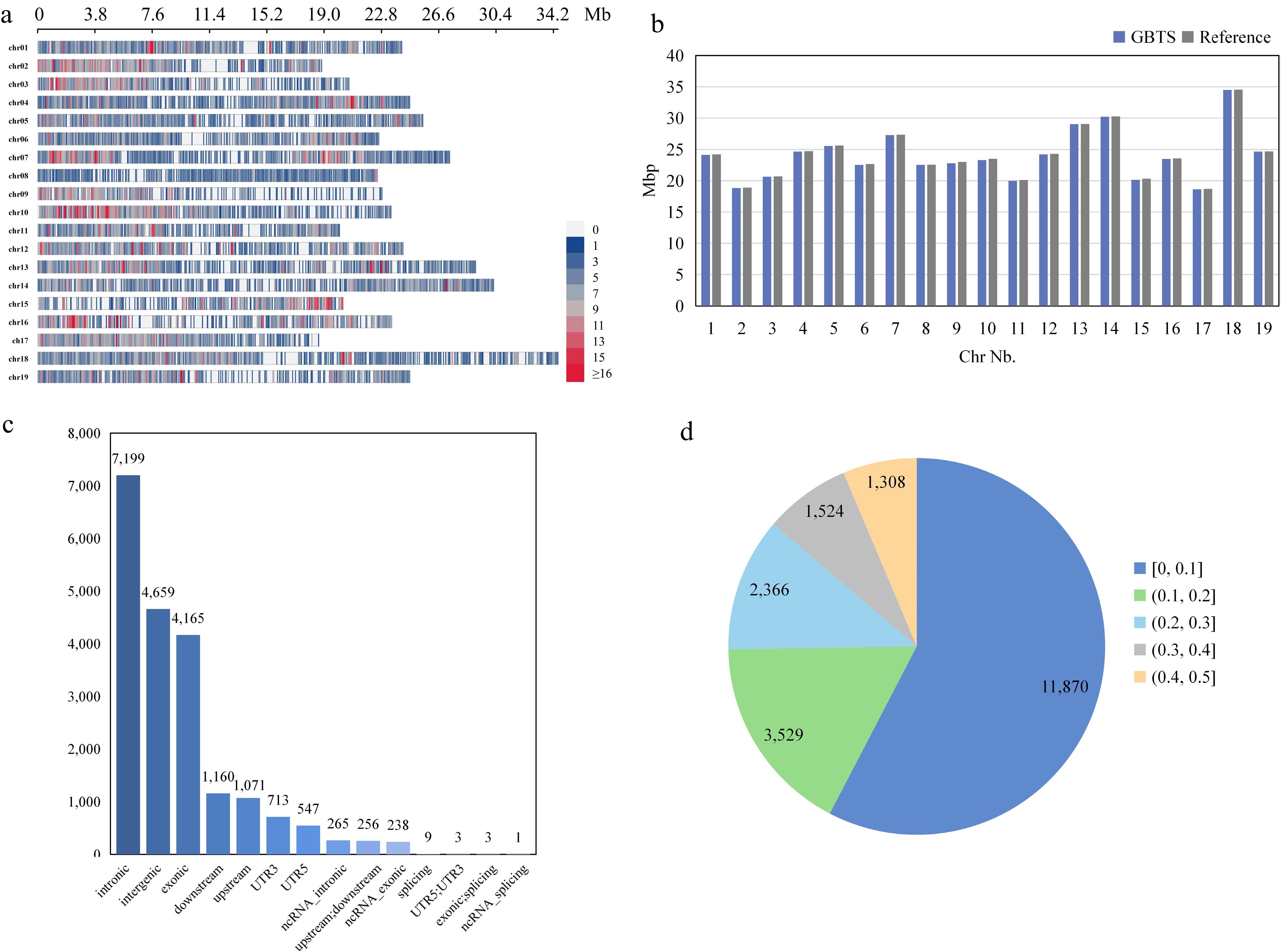 Identification Of Sex Determination Locus And Development Of Marker