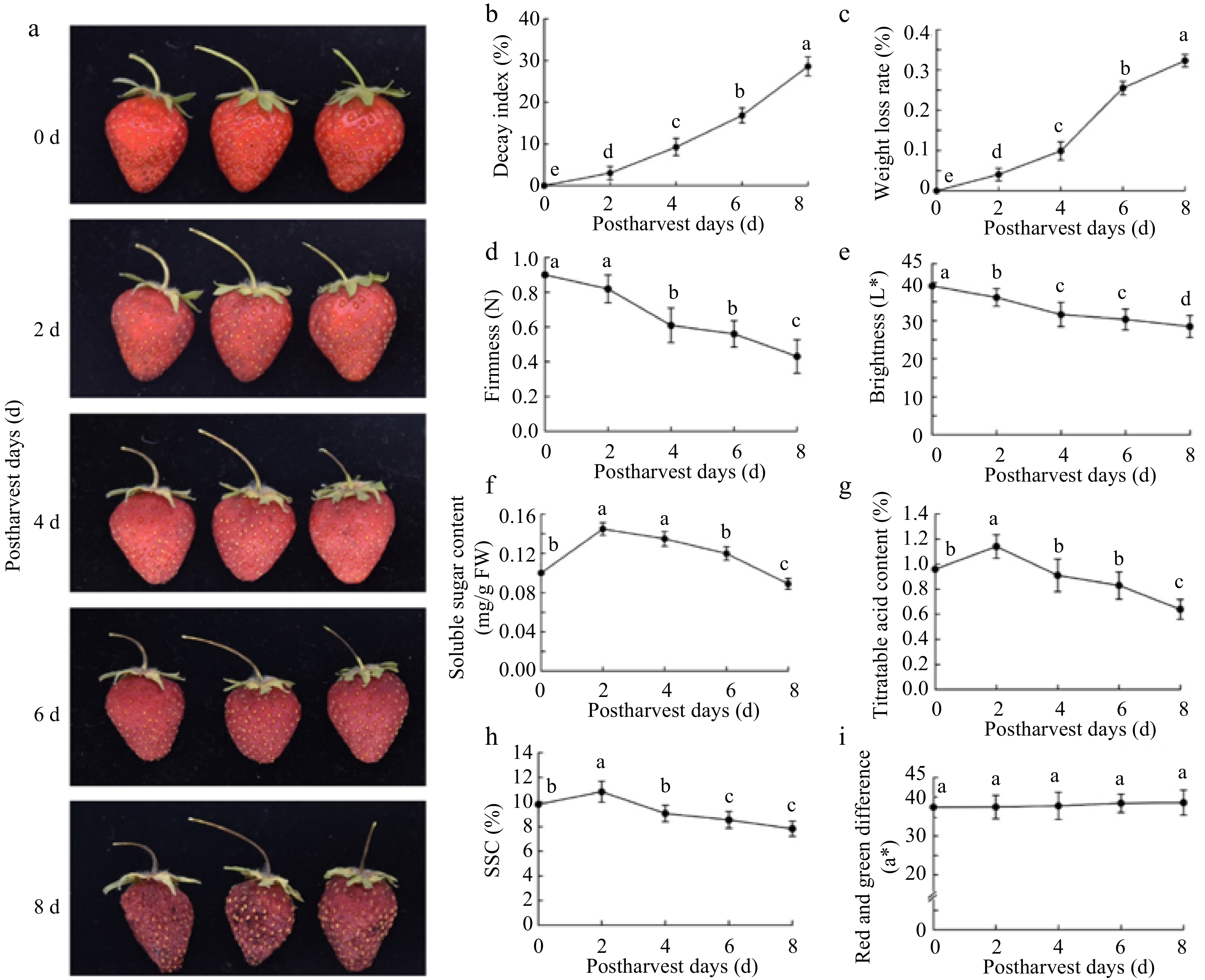Insights into the senescent mechanisms of harvested strawberry fruit at ...