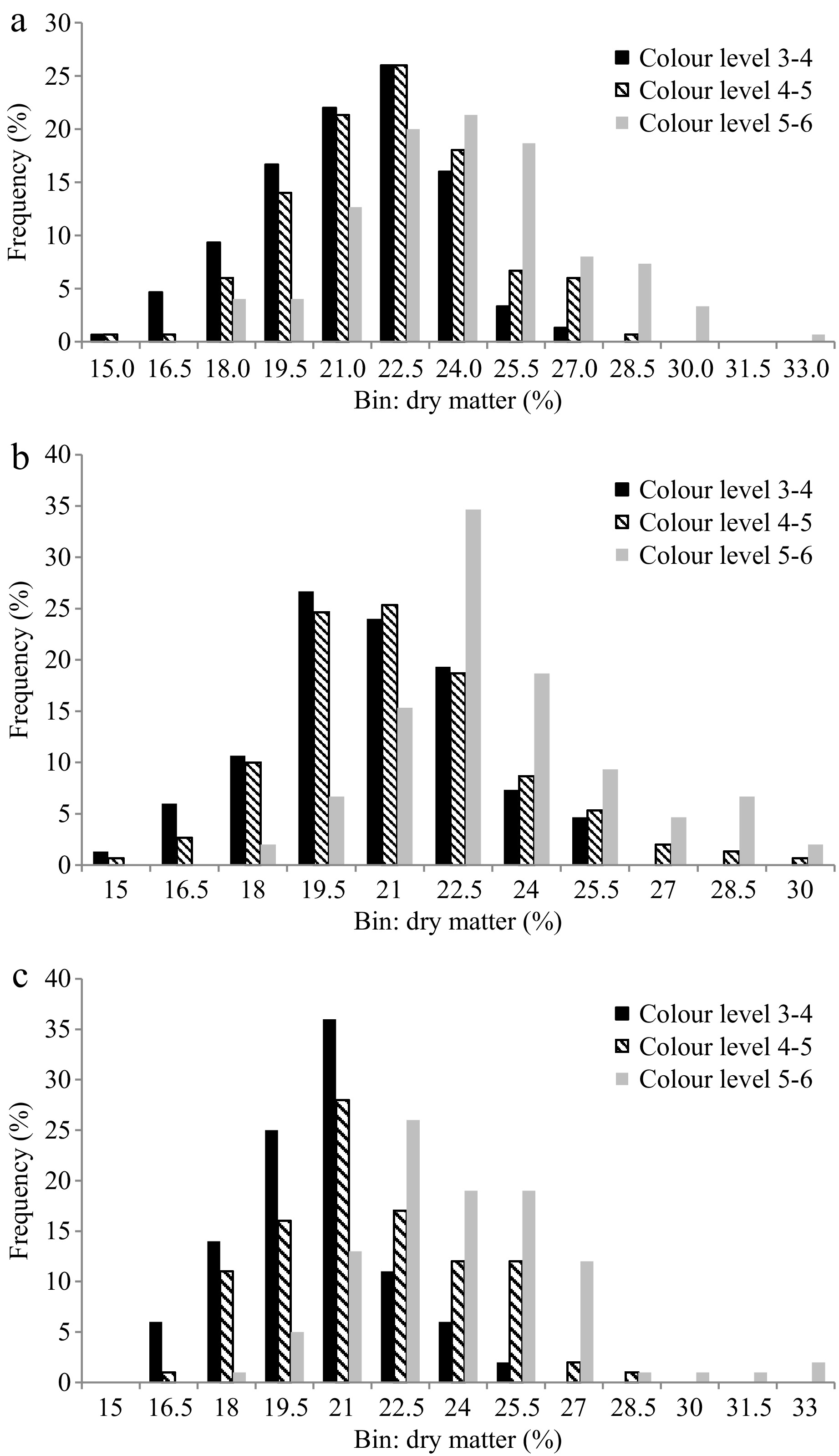 An assessment of the flavour quality attributes of Staccato, Sweetheart ...