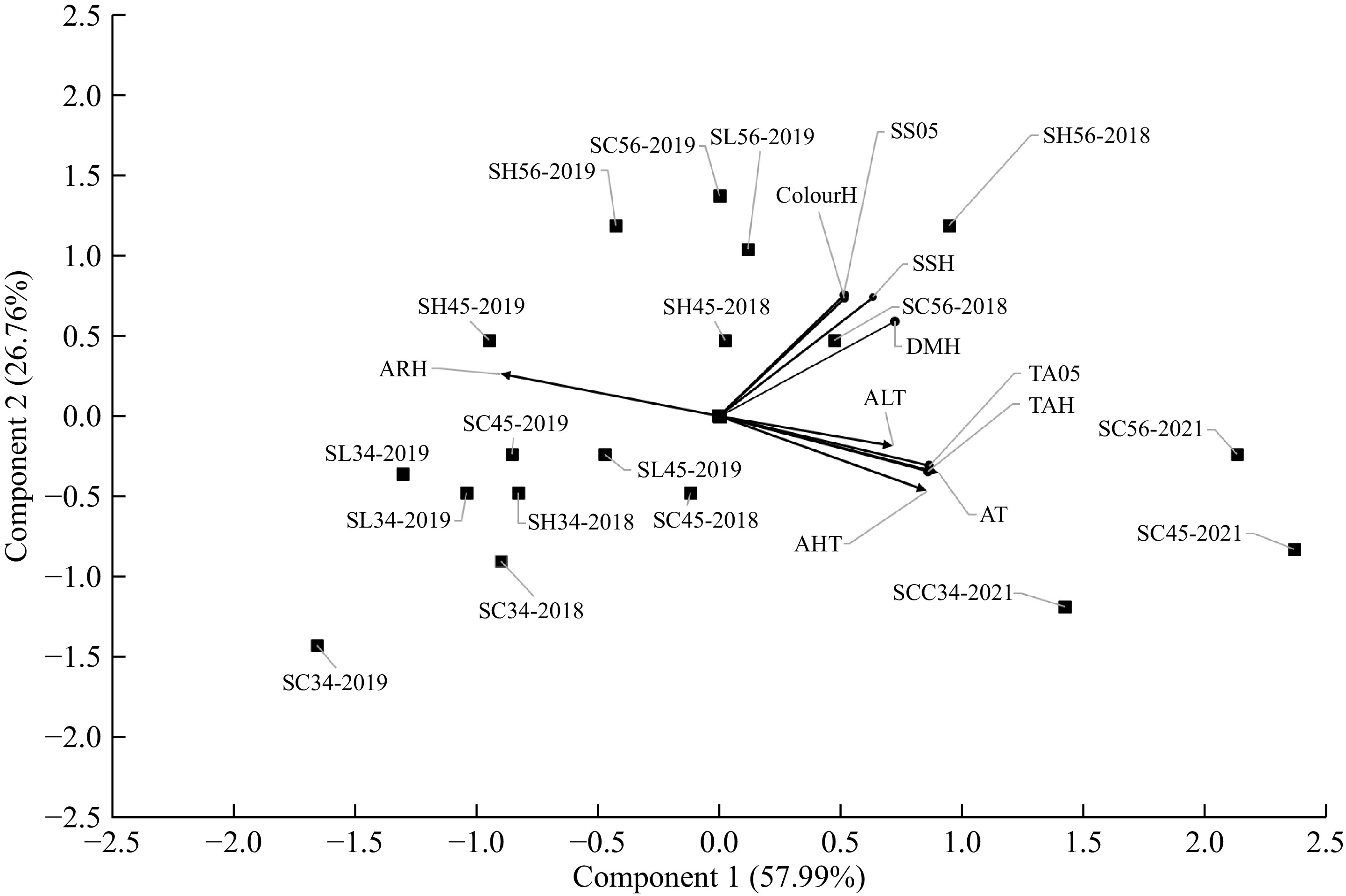 An assessment of the flavour quality attributes of Staccato, Sweetheart ...