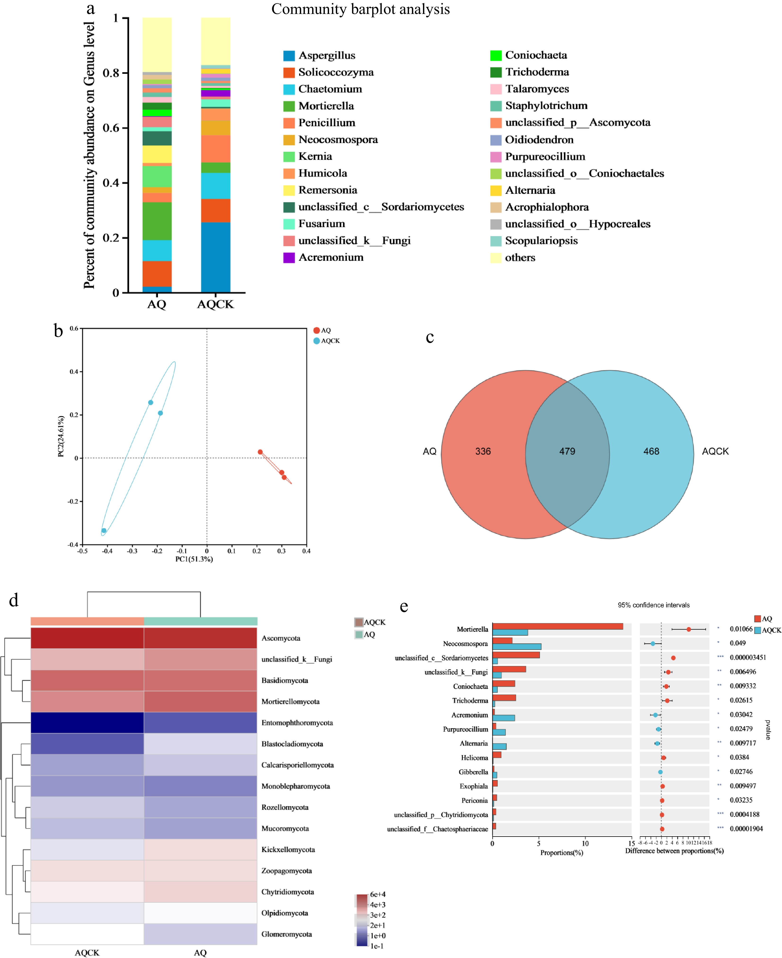 Continuous monoculture of Xanthoceras sorbifolia Bunge leads to ...