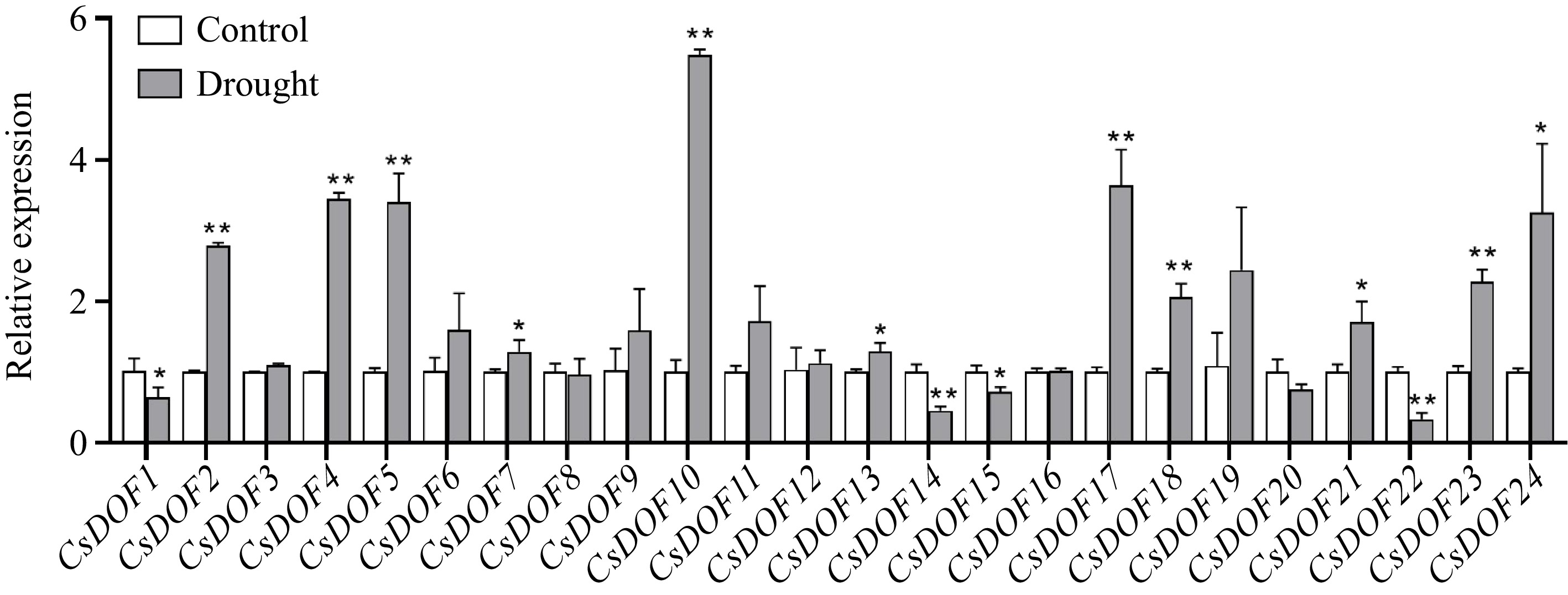 Identification of DNA-binding with one finger (DOF) transcription ...