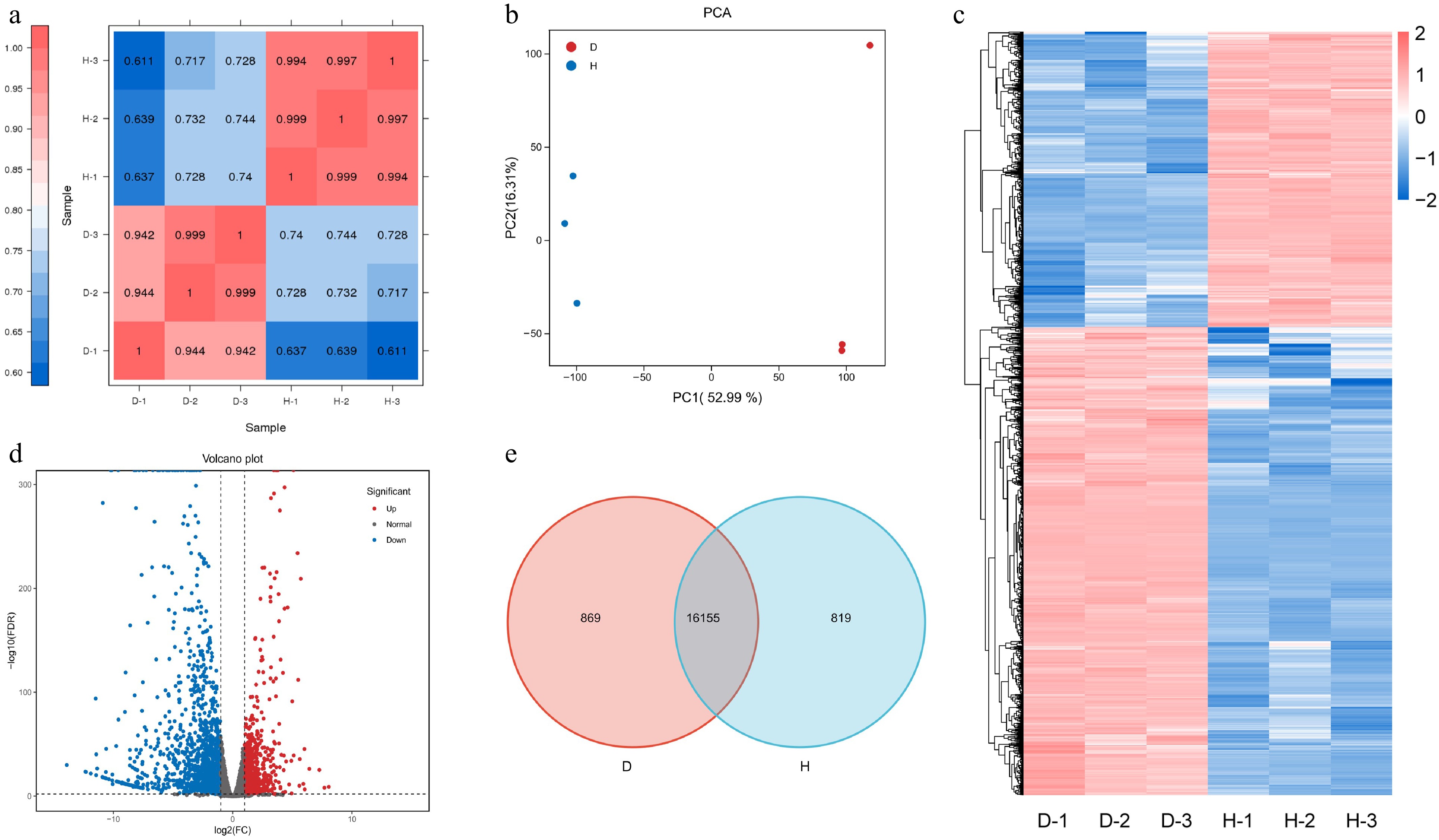 Physiological and transcriptome analysis of Roucongbing disease in ...
