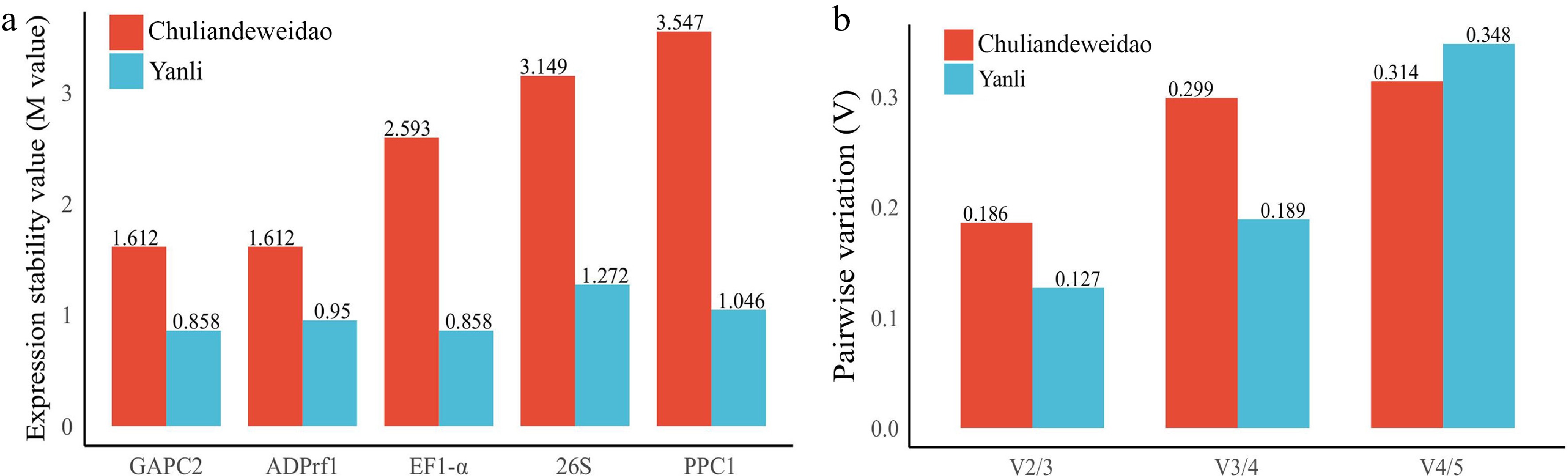 Selection and validation of reference genes for qRT-PCR in cultivated ...