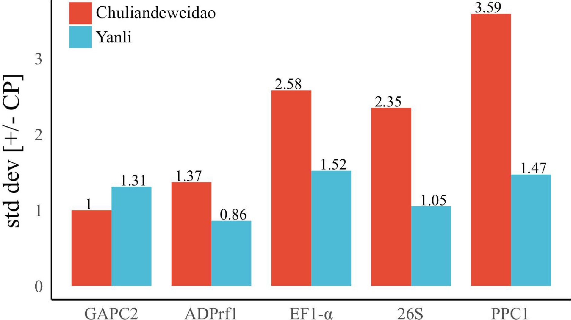 Selection and validation of reference genes for qRT-PCR in cultivated ...