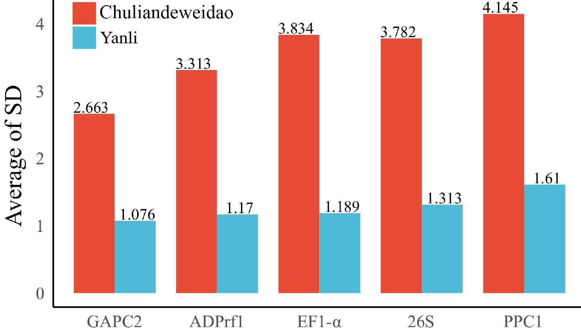 Selection and validation of reference genes for qRT-PCR in cultivated ...