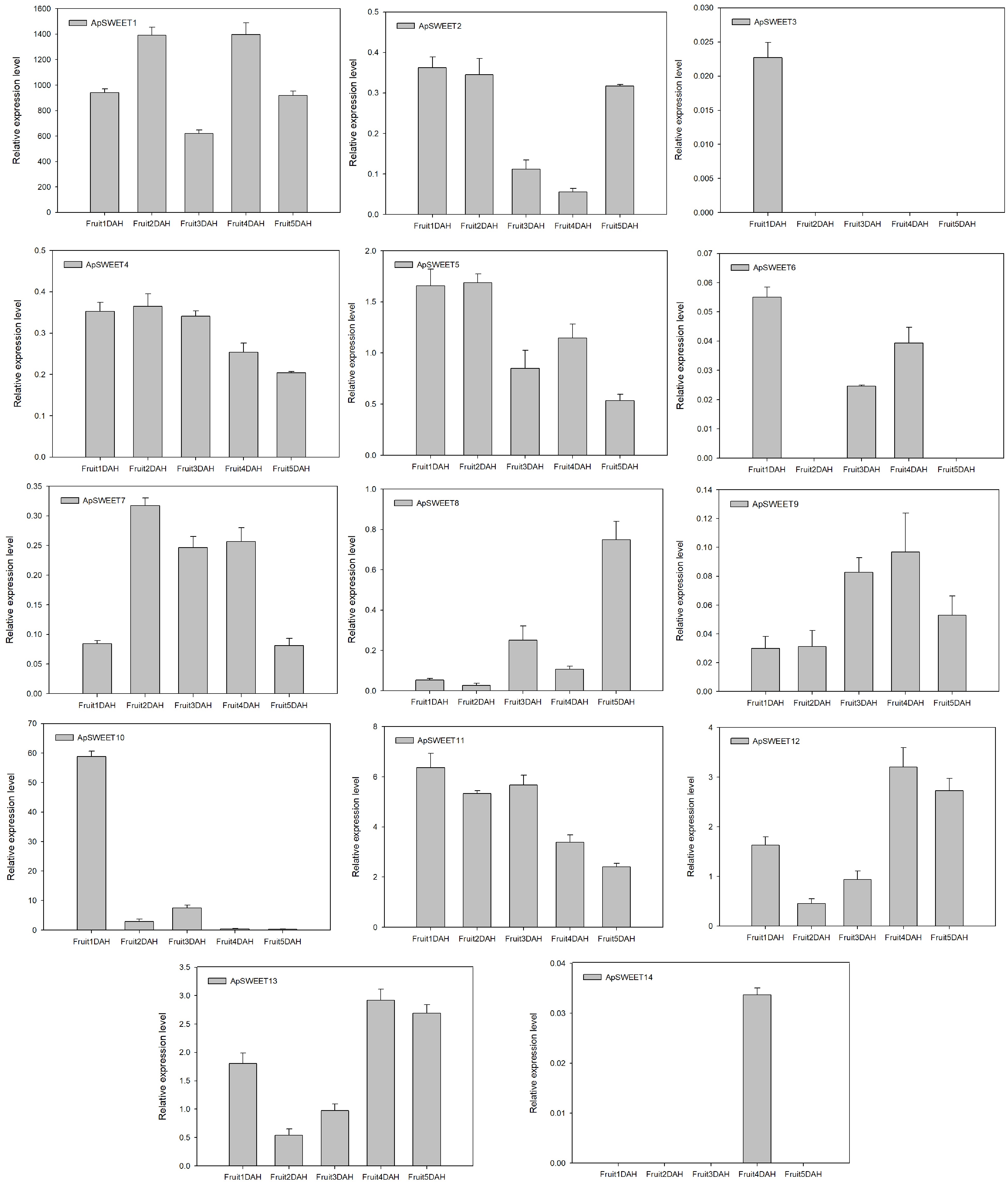 Genome-wide identification and expression profiling of the SWEET family ...