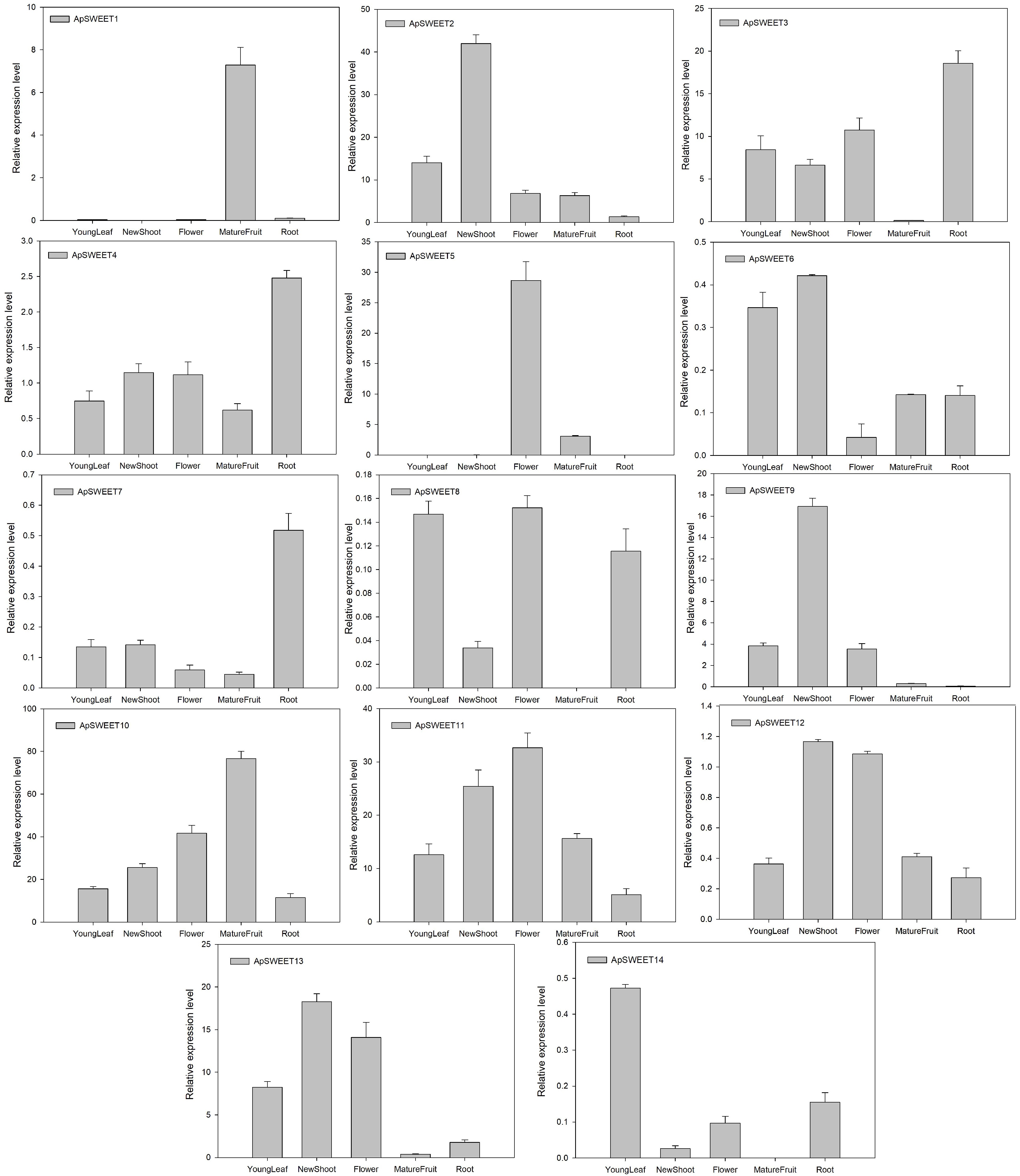 Genome-wide identification and expression profiling of the SWEET family ...