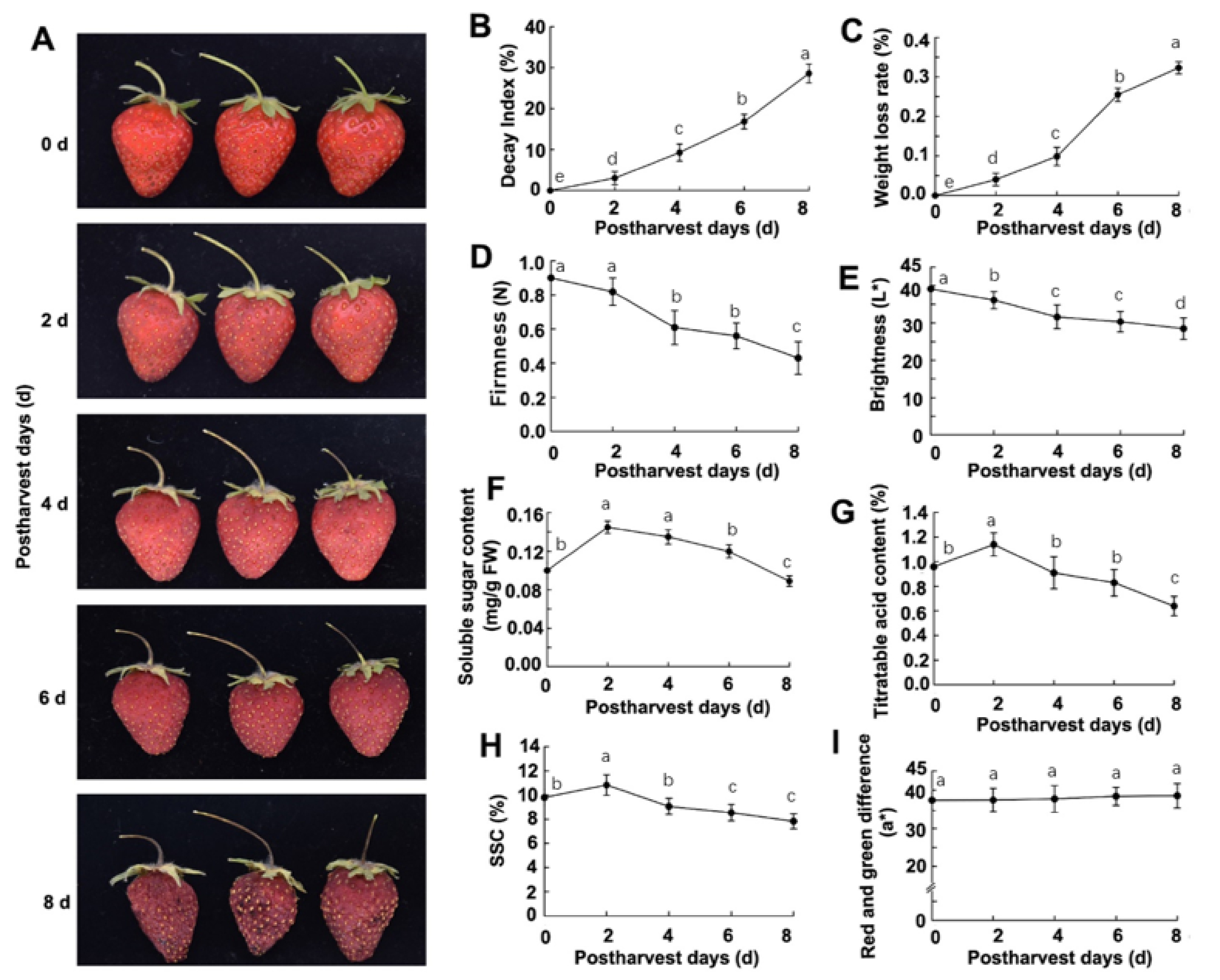 Insights into the senesce mechanisms of harvested strawberry fruit at ...