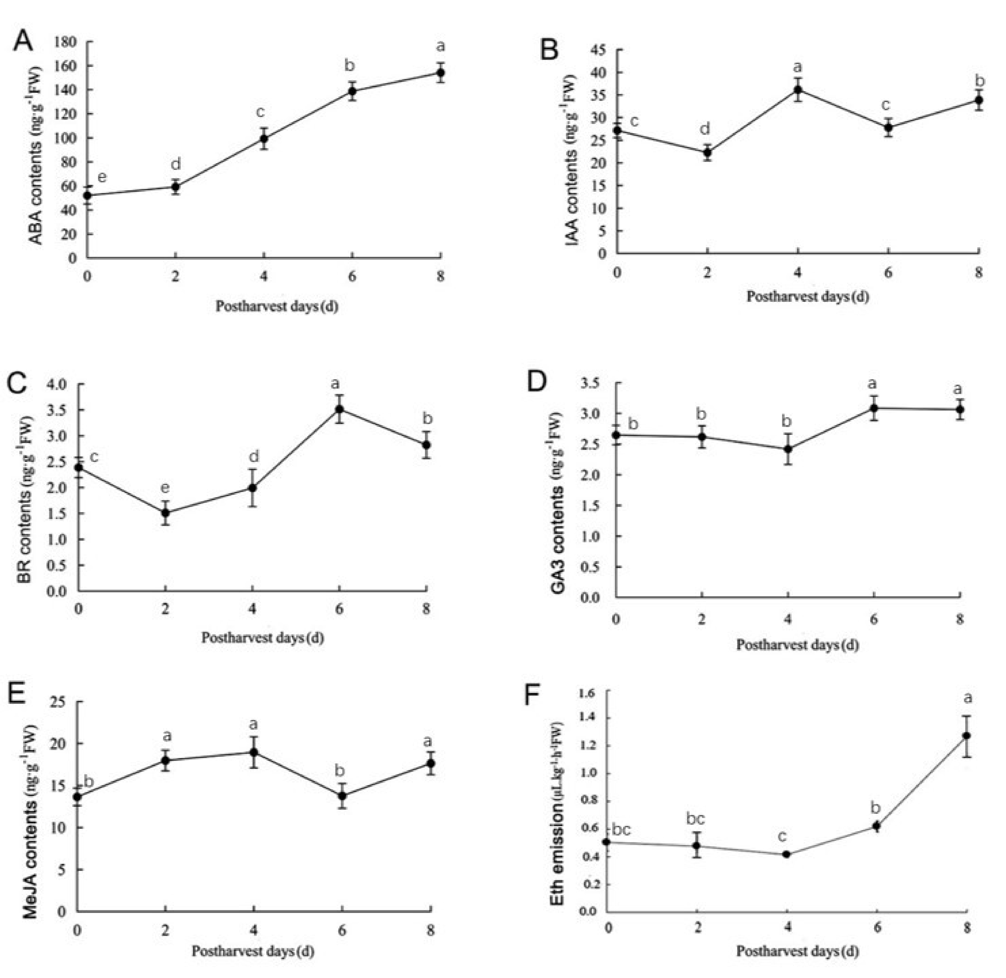 Insights into the senesce mechanisms of harvested strawberry fruit at ...