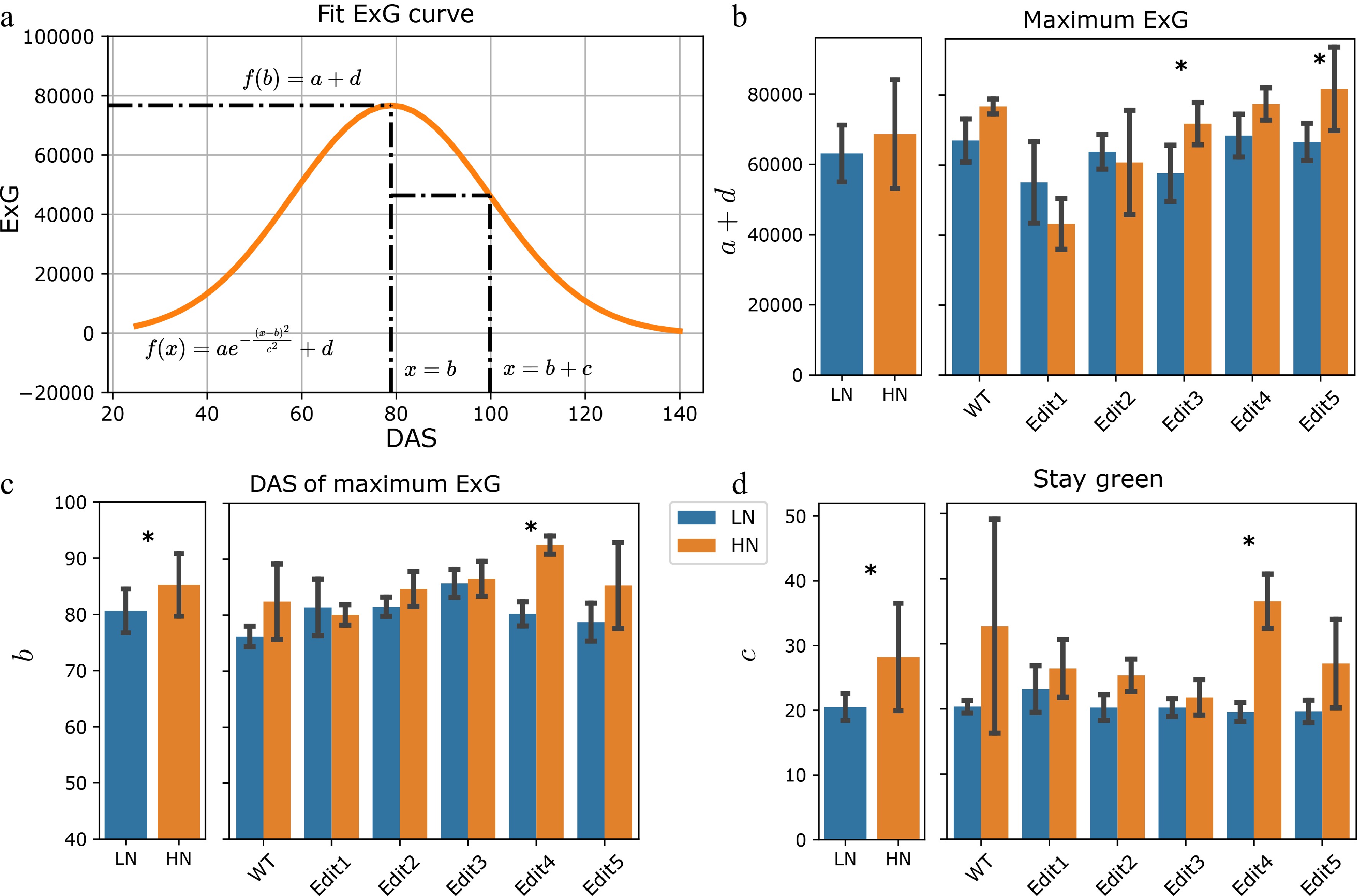 Nitrogen response and growth trajectory of sorghum CRISPR-Cas9 mutants ...